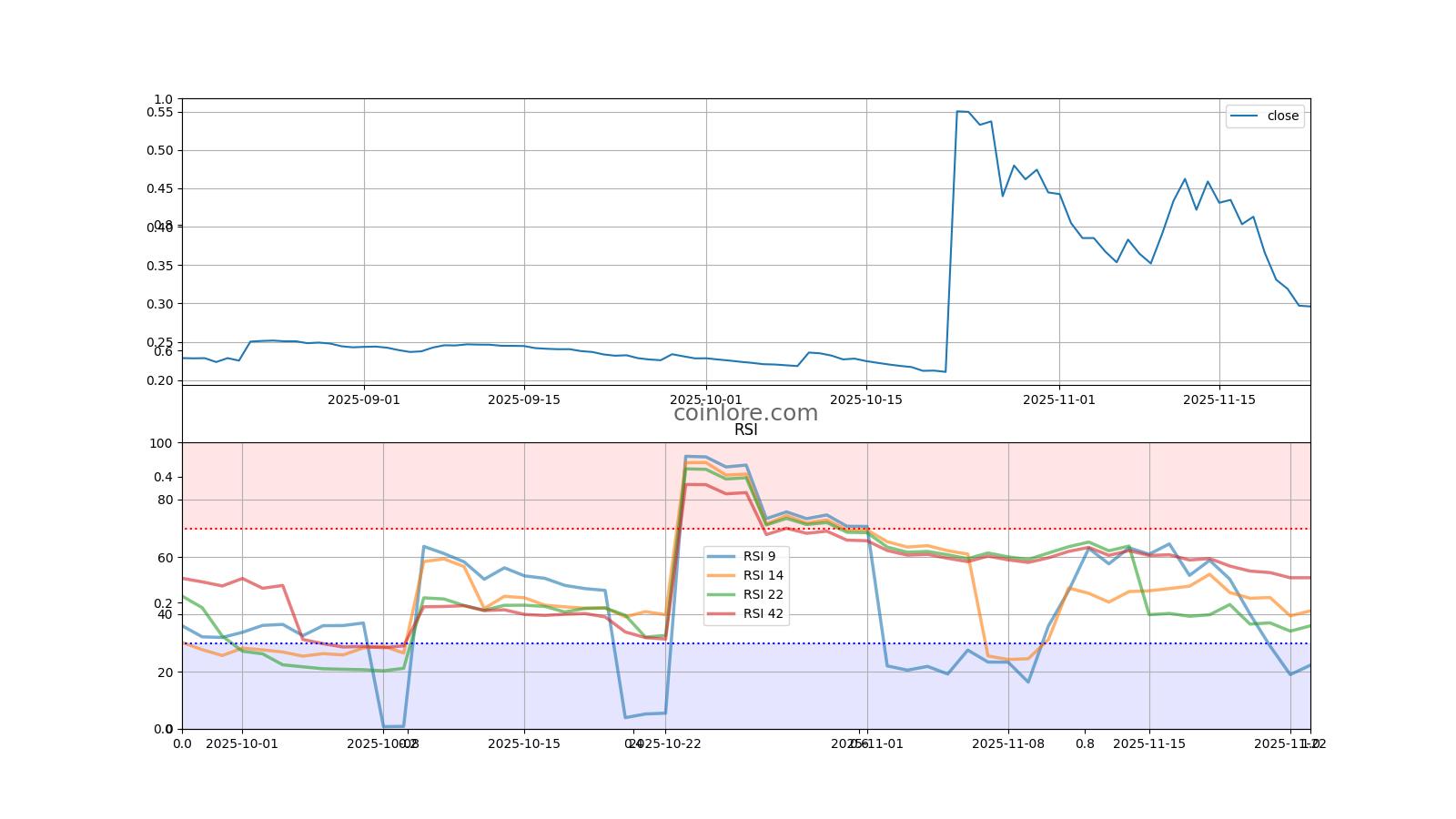 Metronome RSI indicator