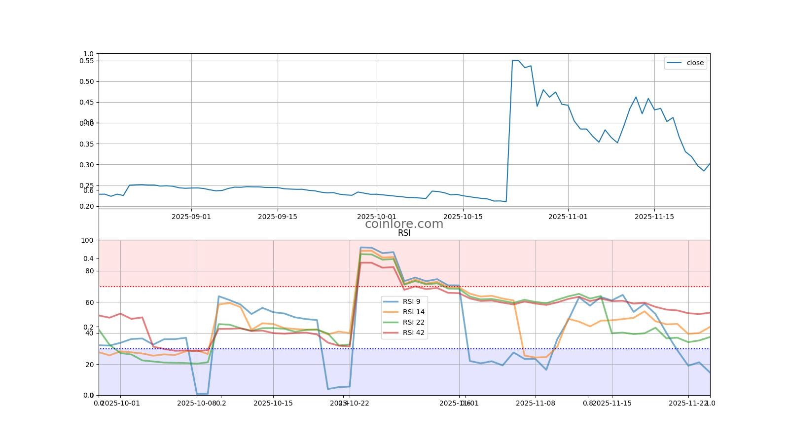 Metronome RSI indicator