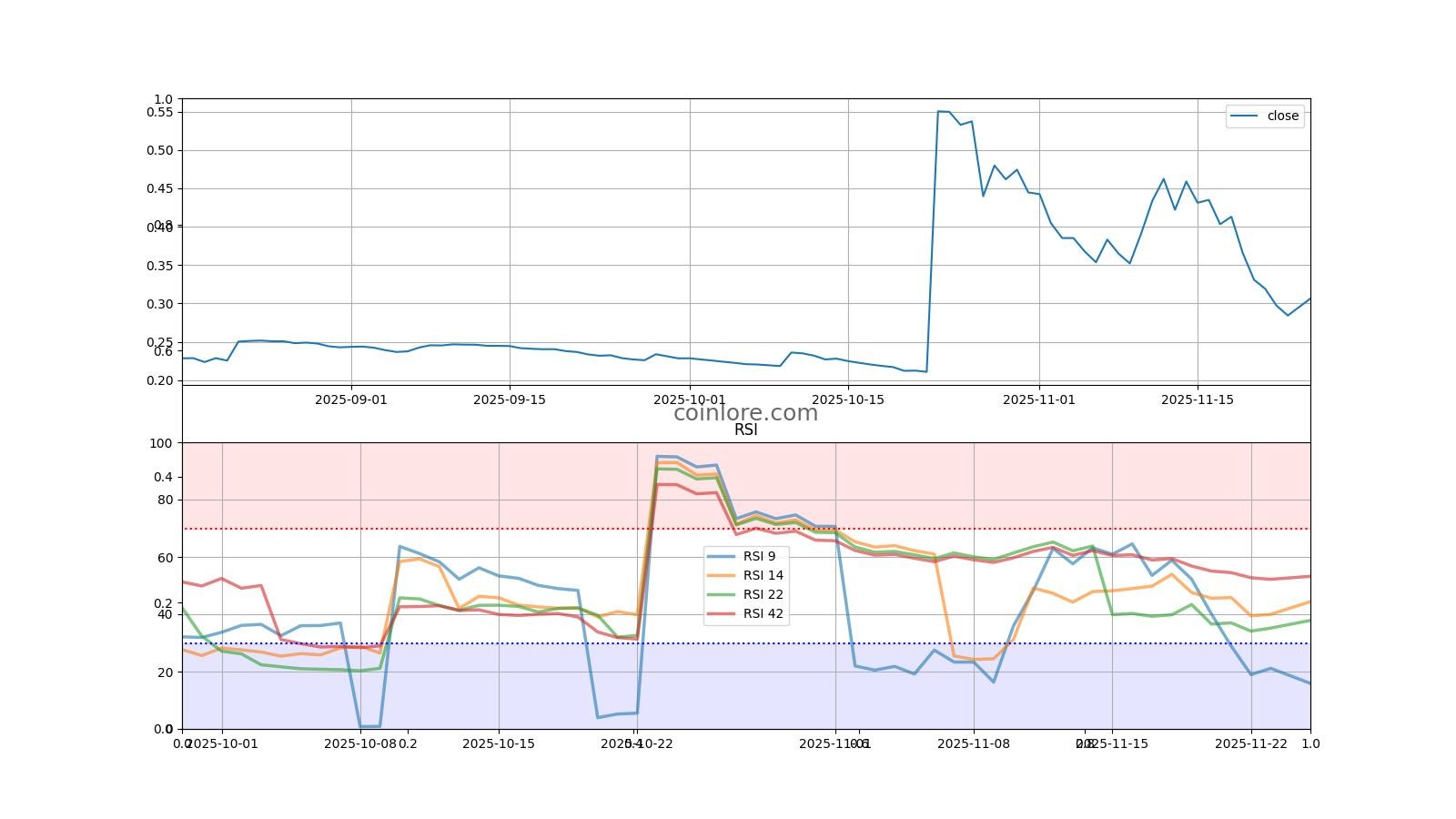Metronome RSI indicator
