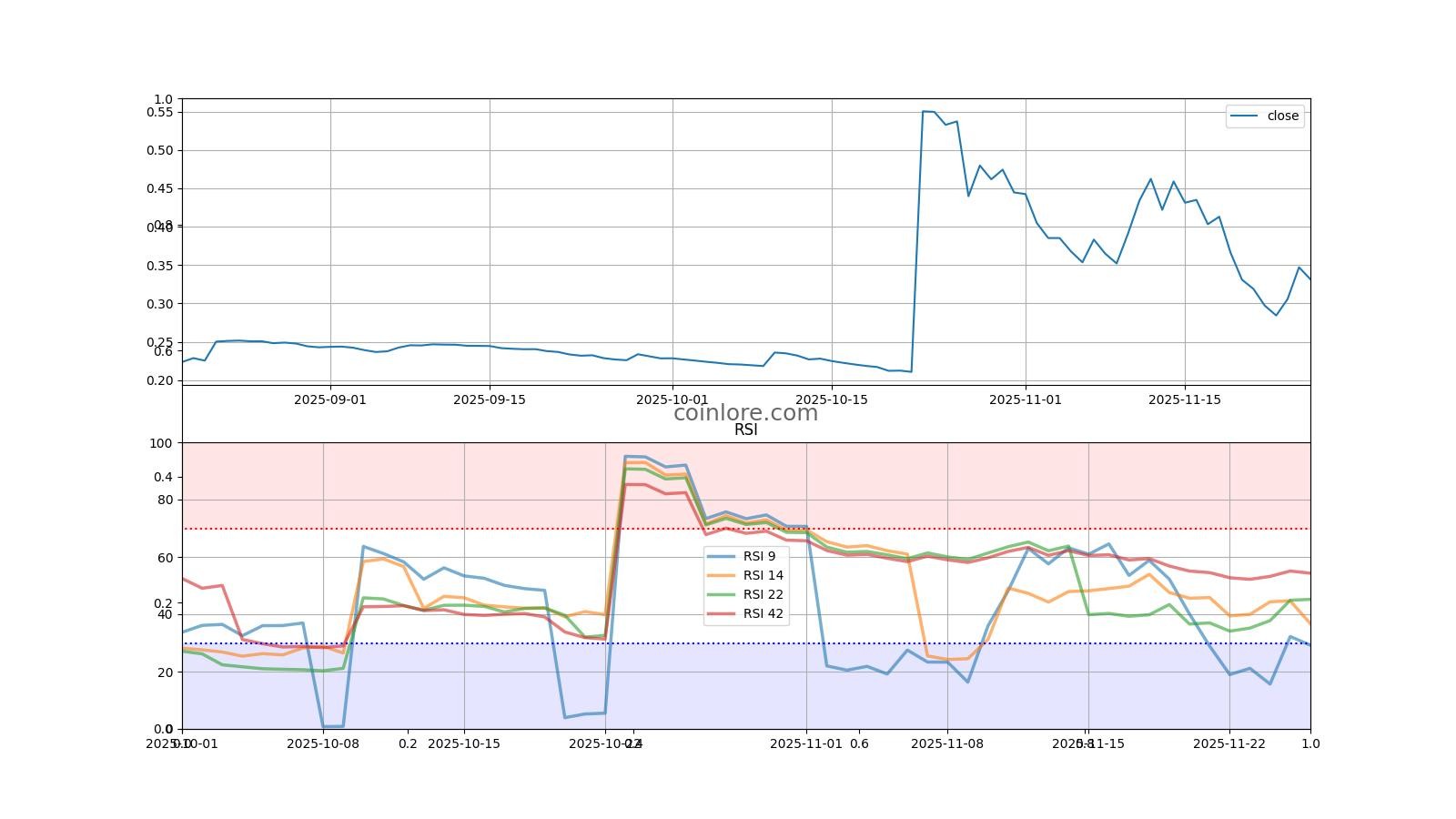 Metronome RSI indicator
