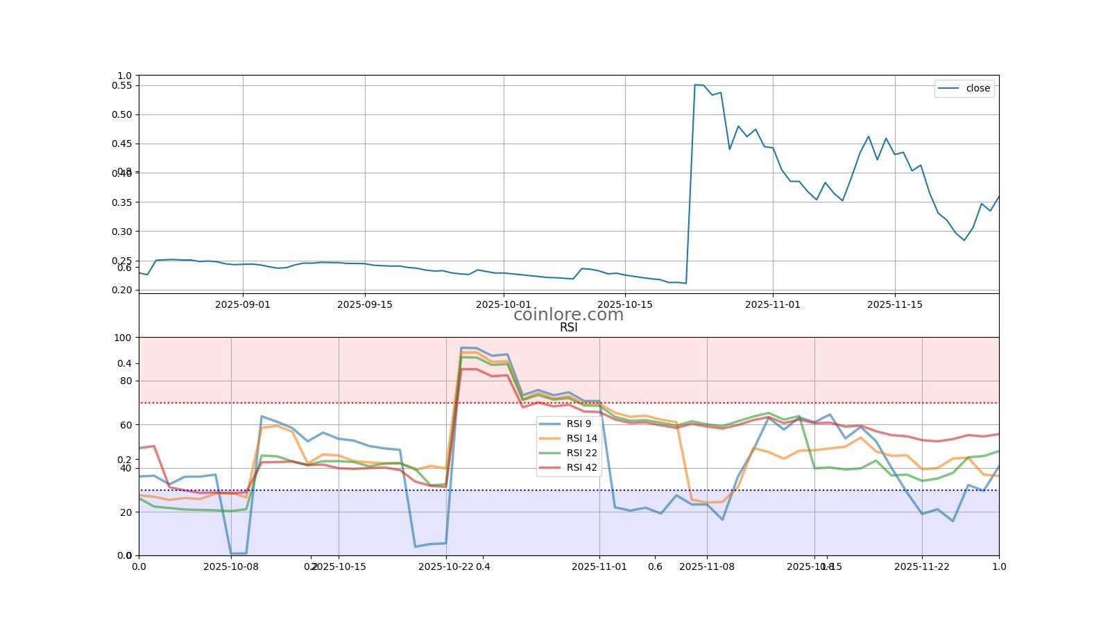 Metronome RSI indicator