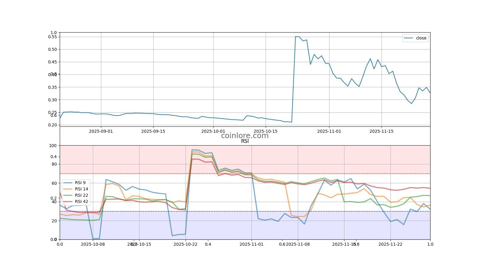 Metronome RSI indicator