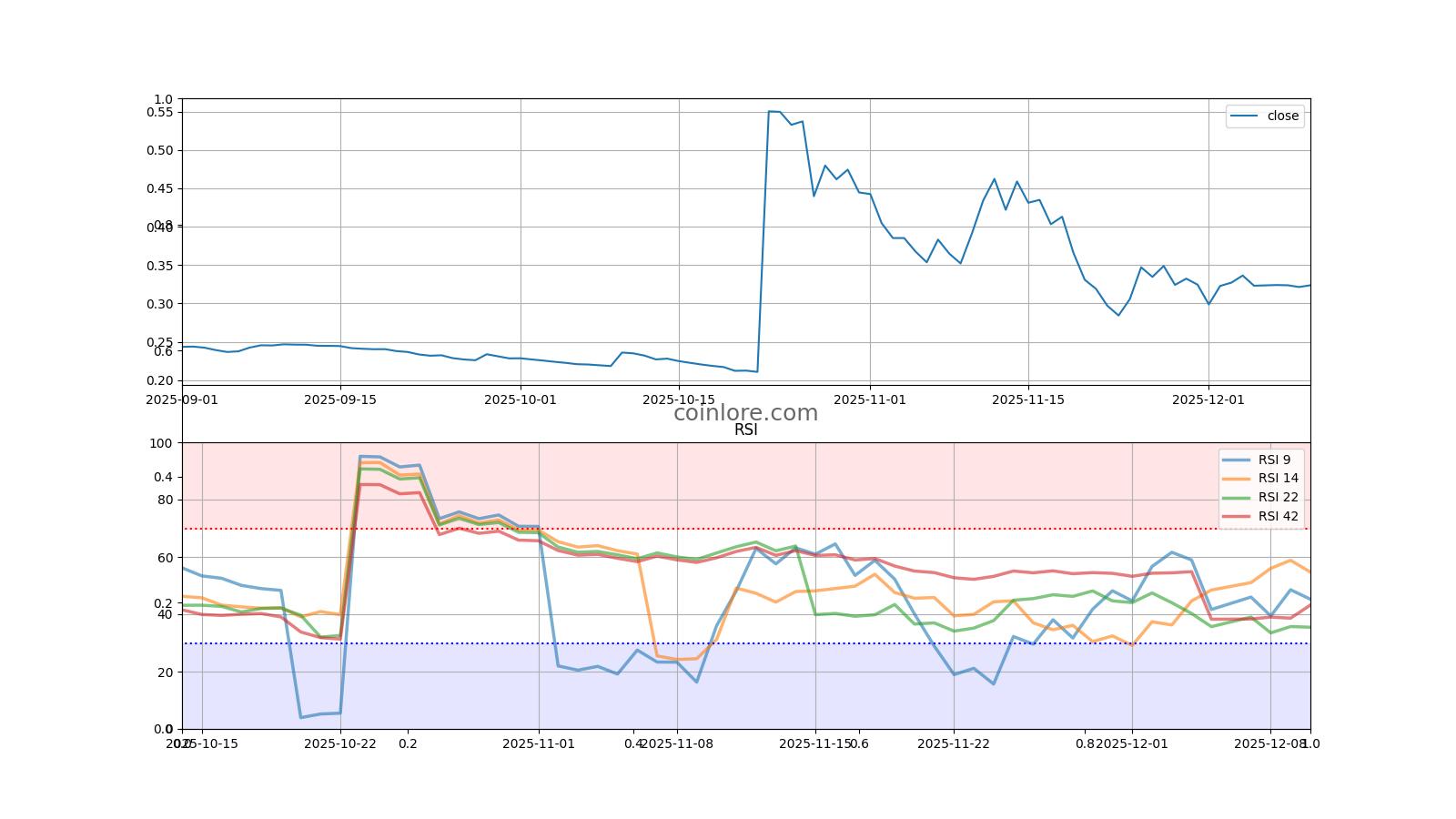 Metronome RSI indicator