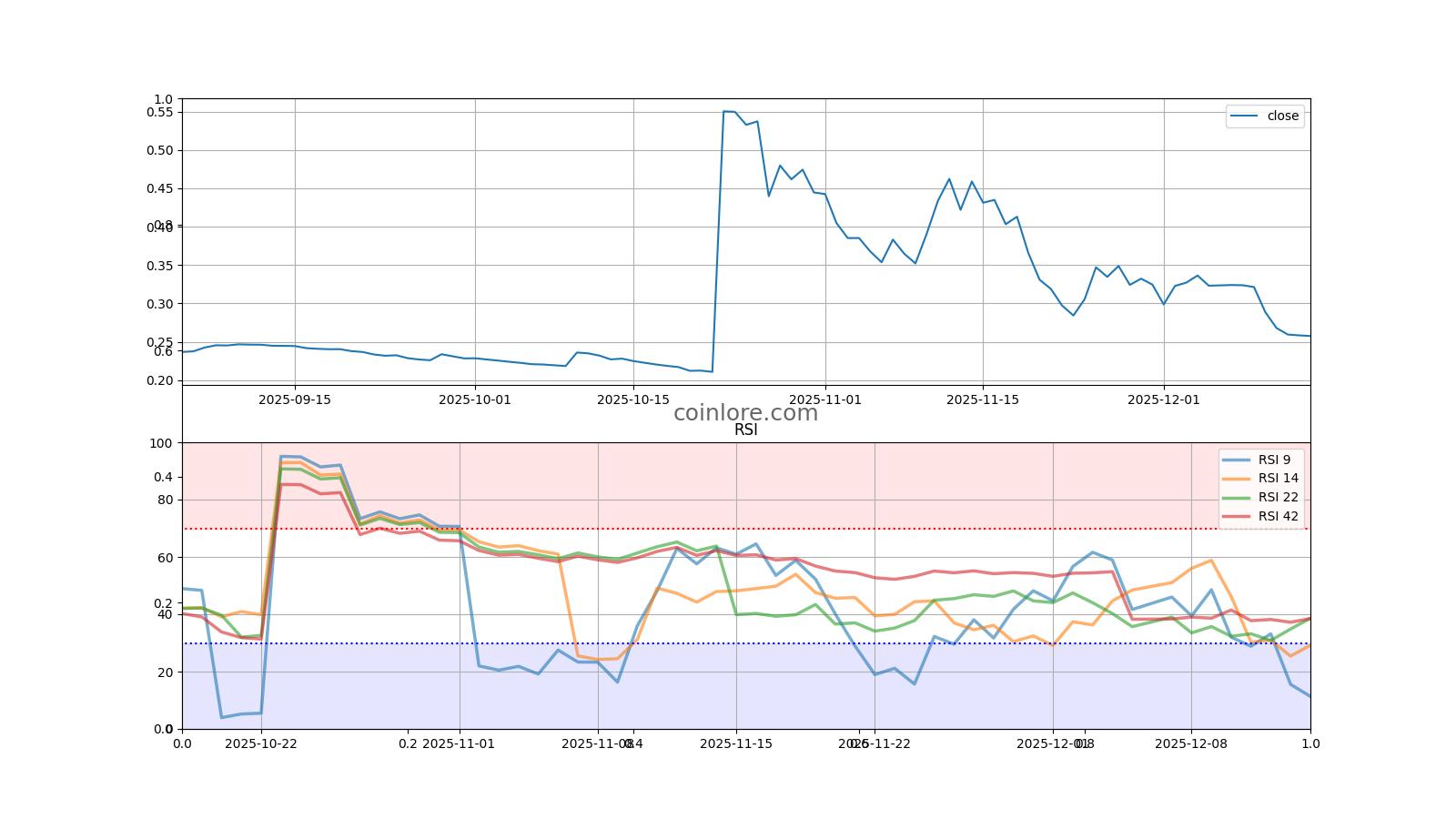 Metronome RSI indicator