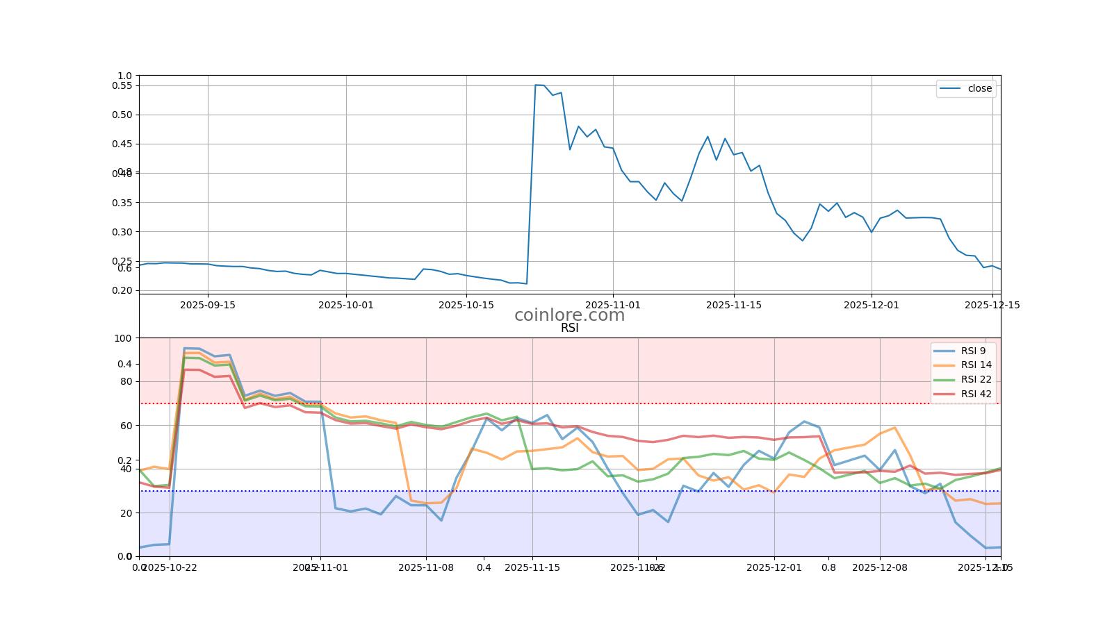 Metronome RSI indicator