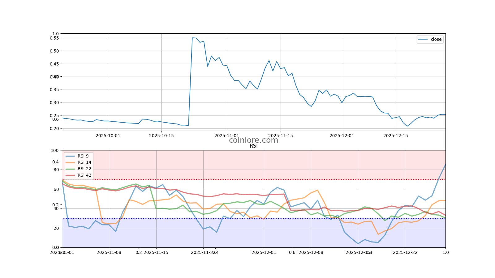 Metronome RSI indicator