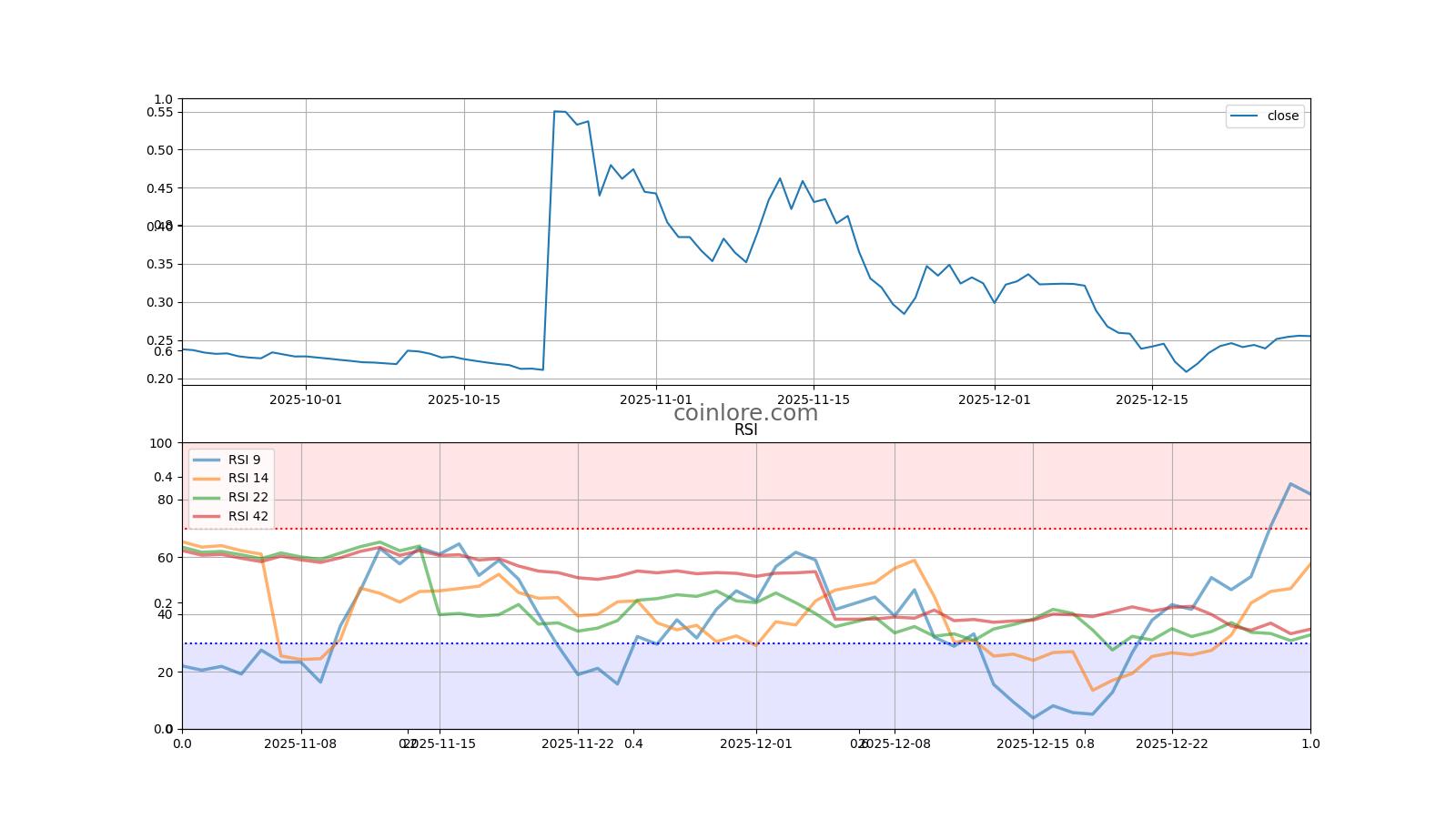 Metronome RSI indicator