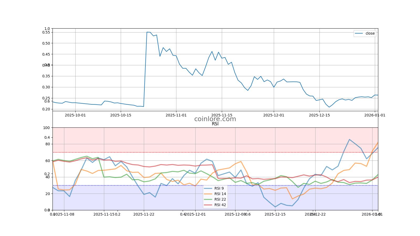 Metronome RSI indicator
