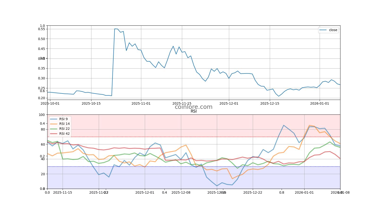 Metronome RSI indicator