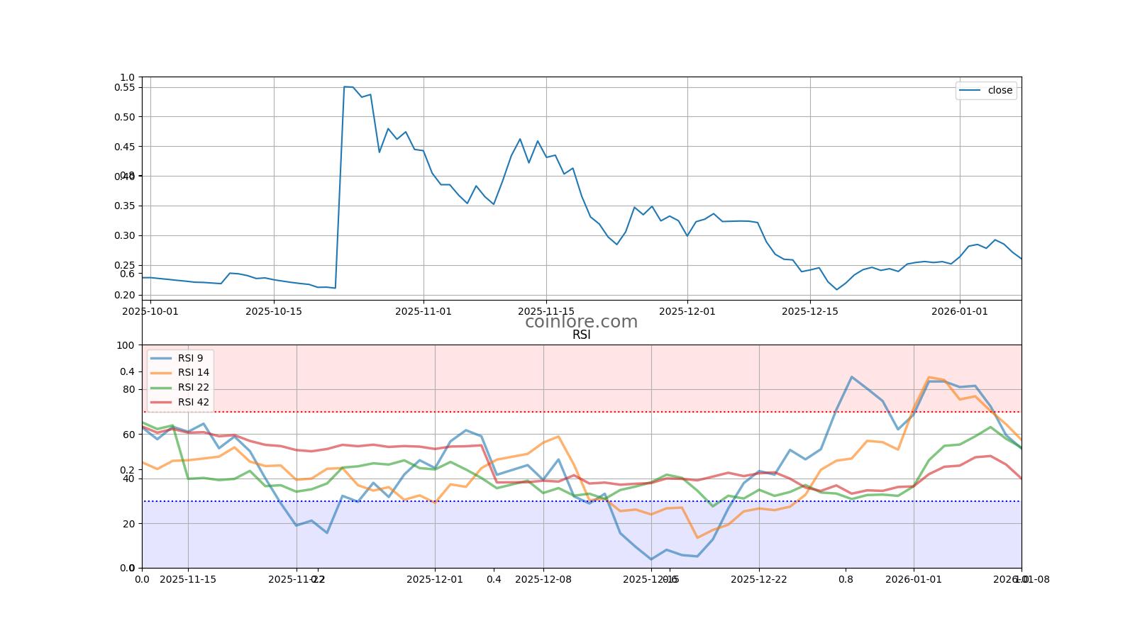 Metronome RSI indicator