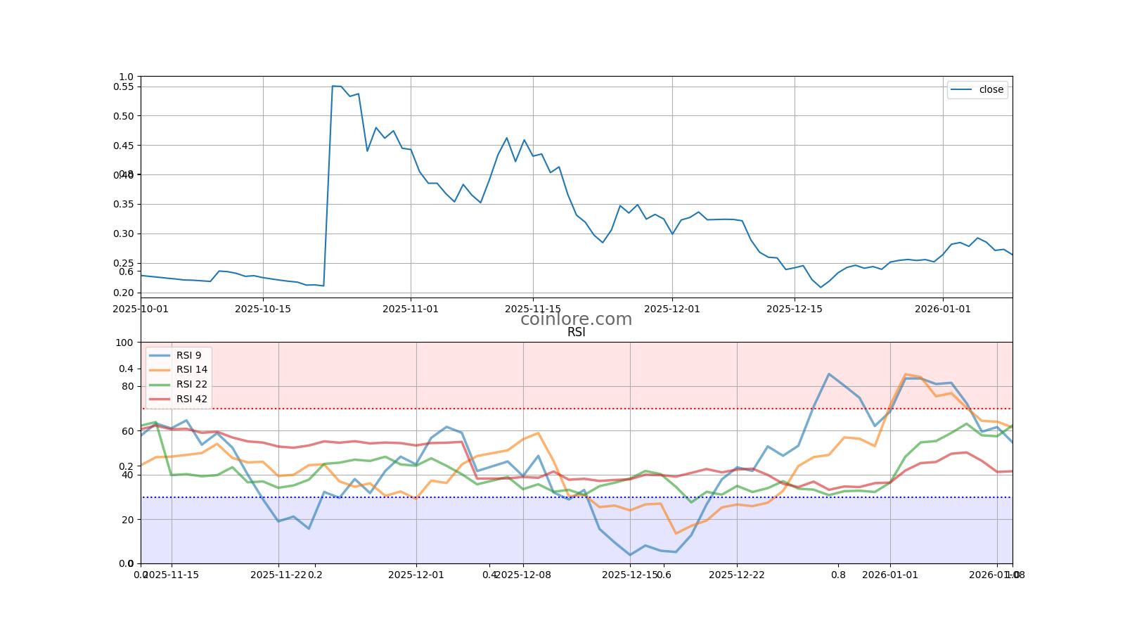 Metronome RSI indicator