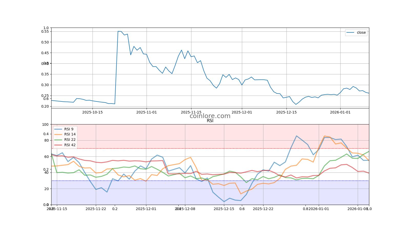 Metronome RSI indicator
