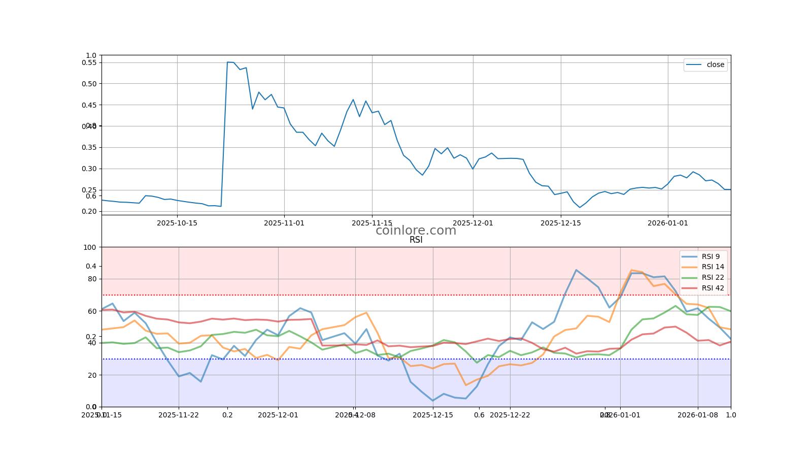 Metronome RSI indicator