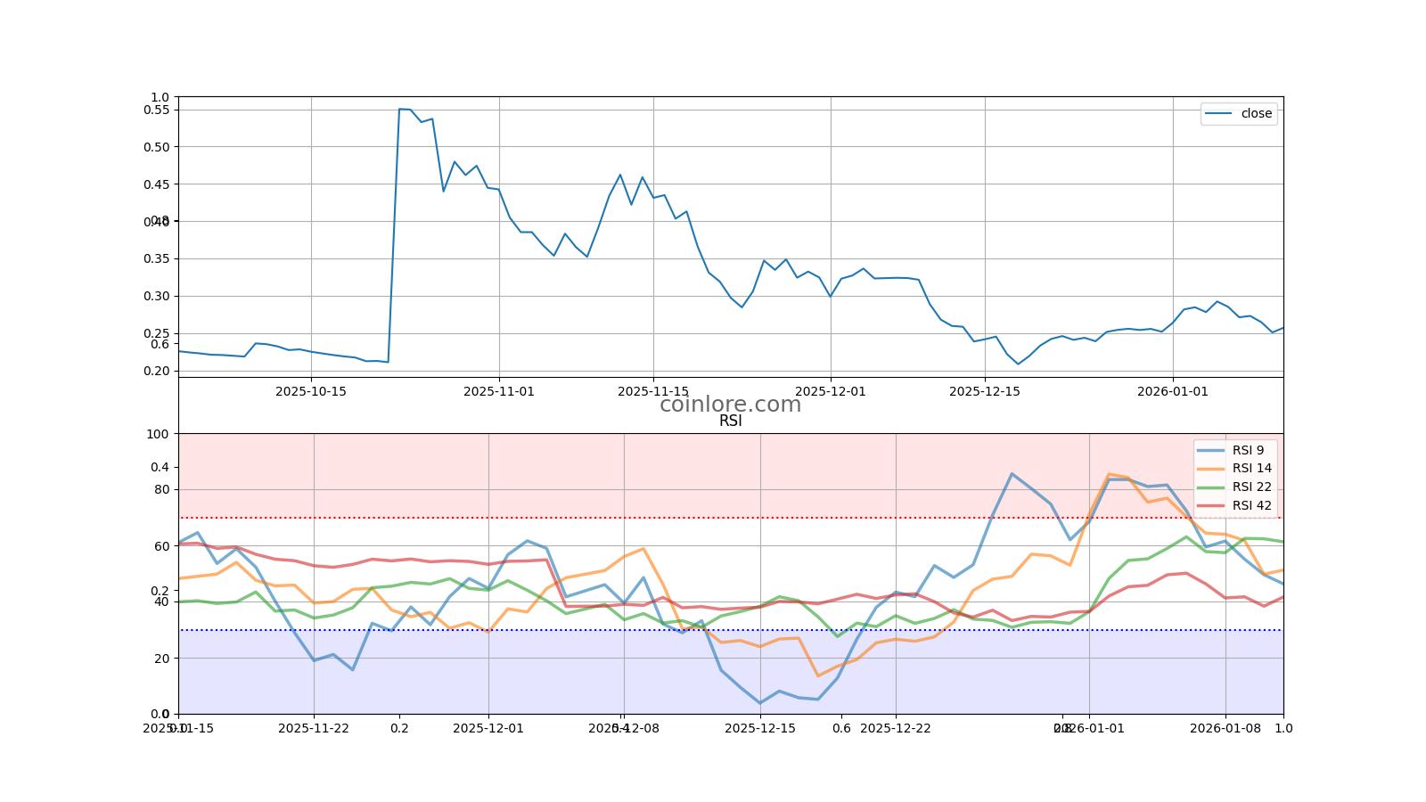 Metronome RSI indicator