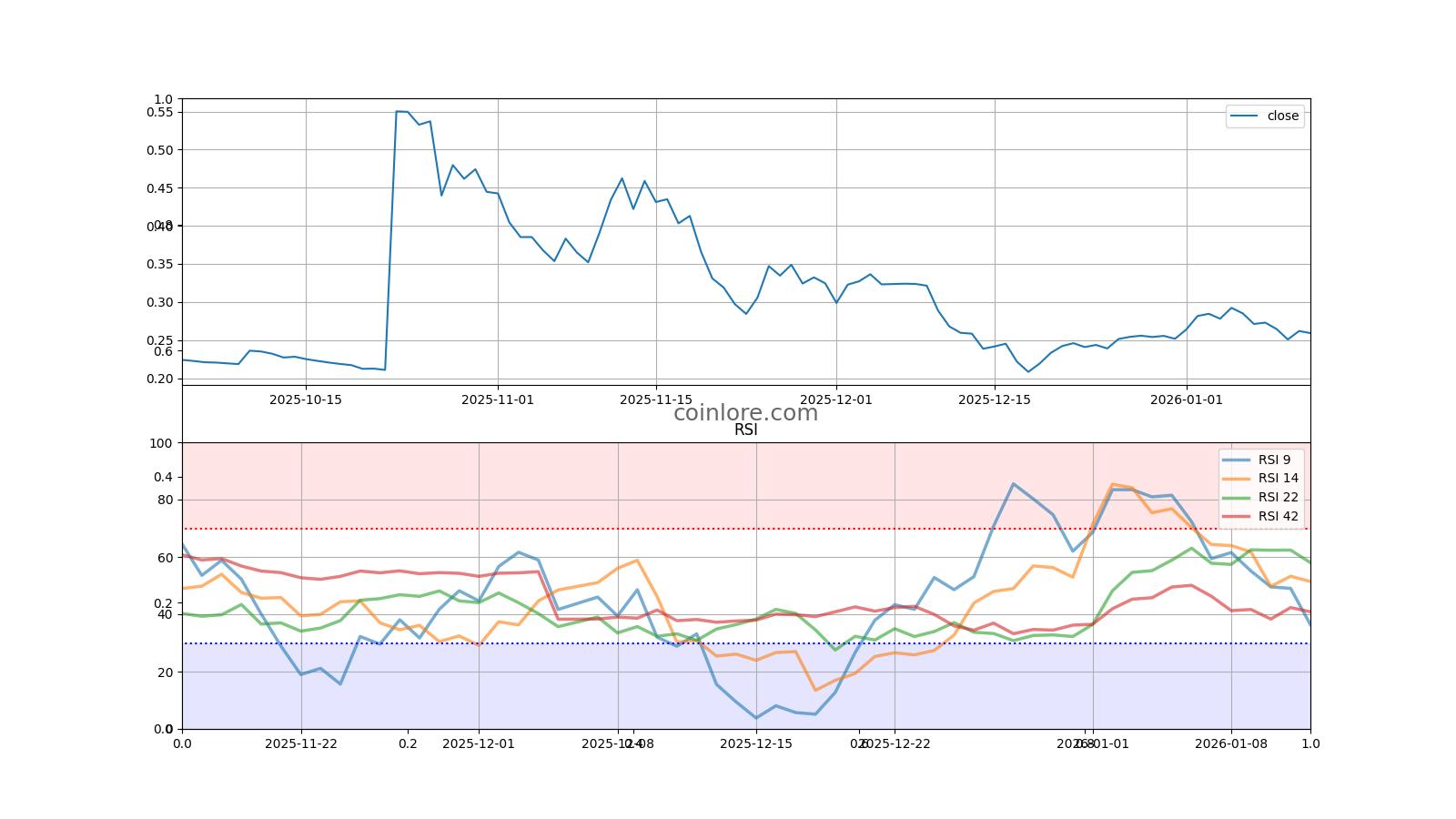 Metronome RSI indicator