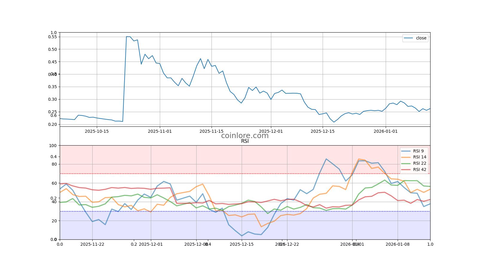 Metronome RSI indicator