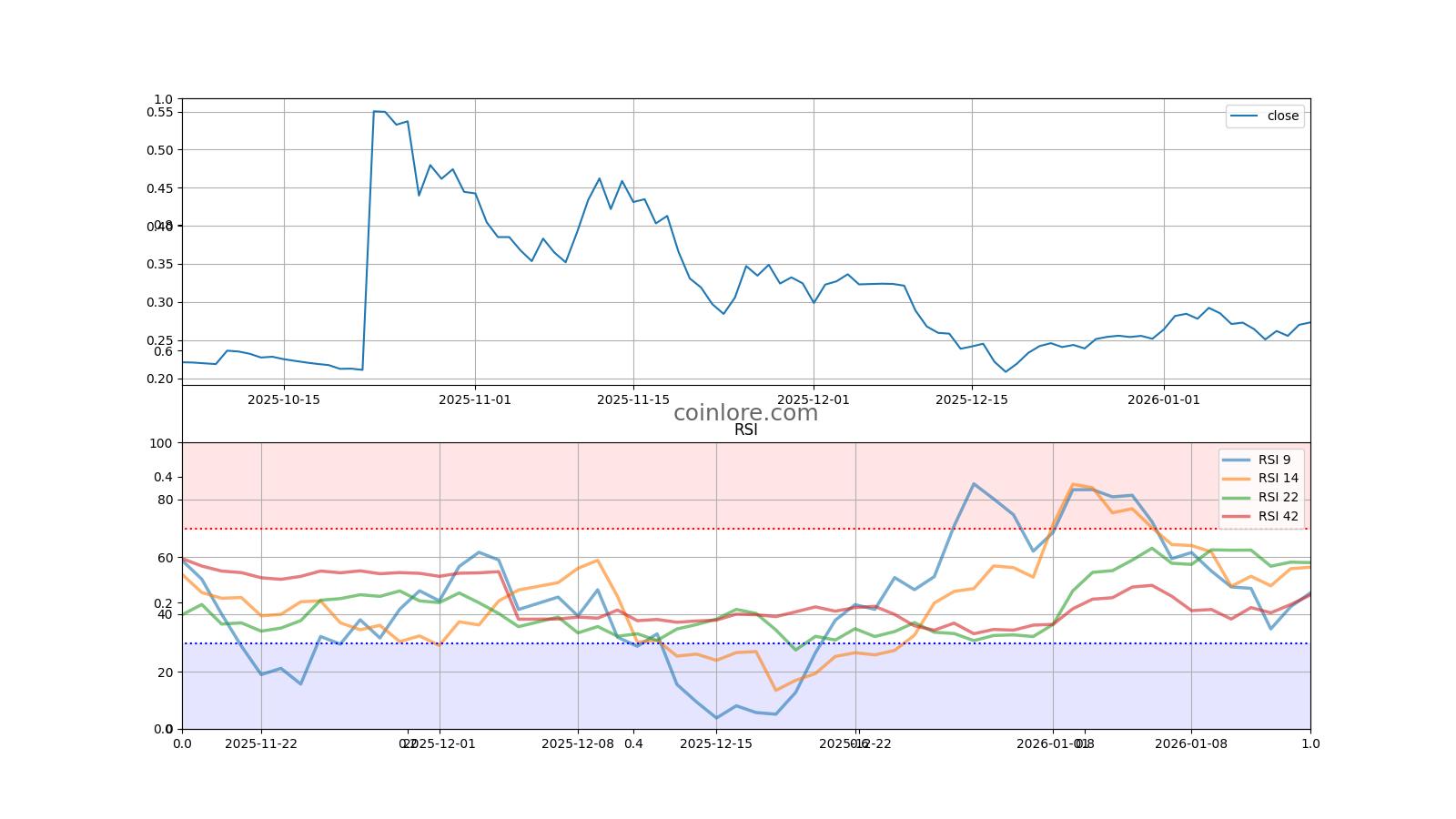 Metronome RSI indicator