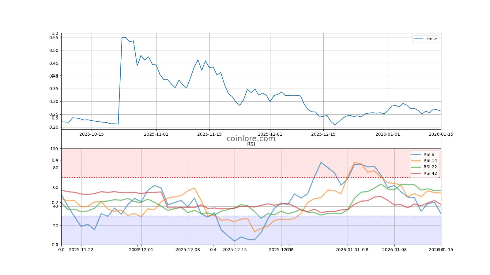 Metronome RSI indicator