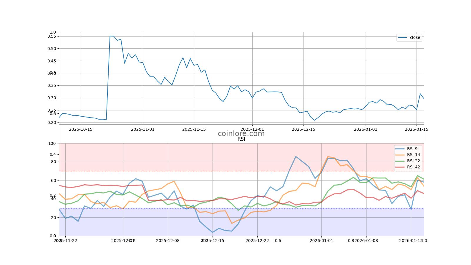 Metronome RSI indicator