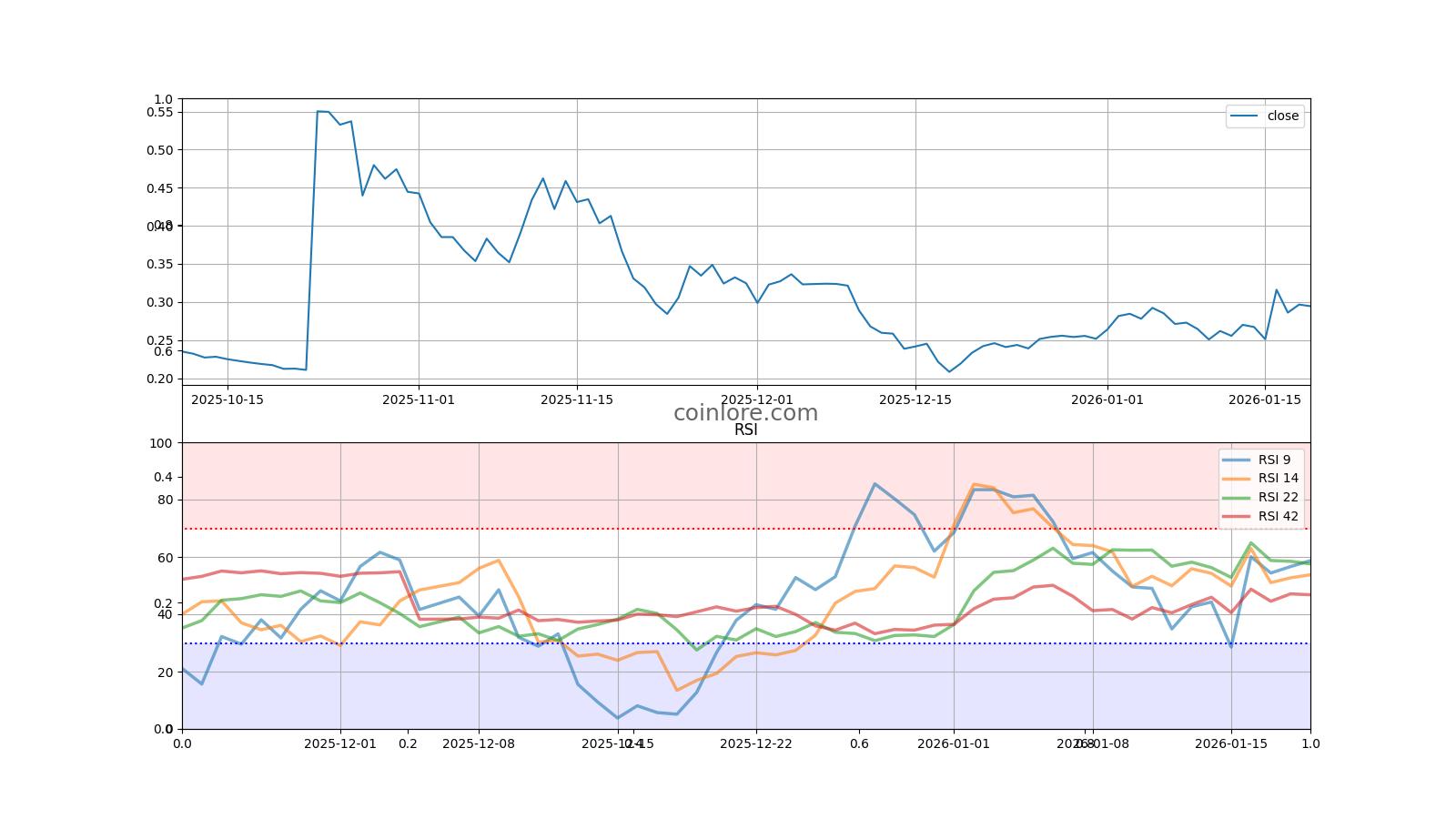 Metronome RSI indicator