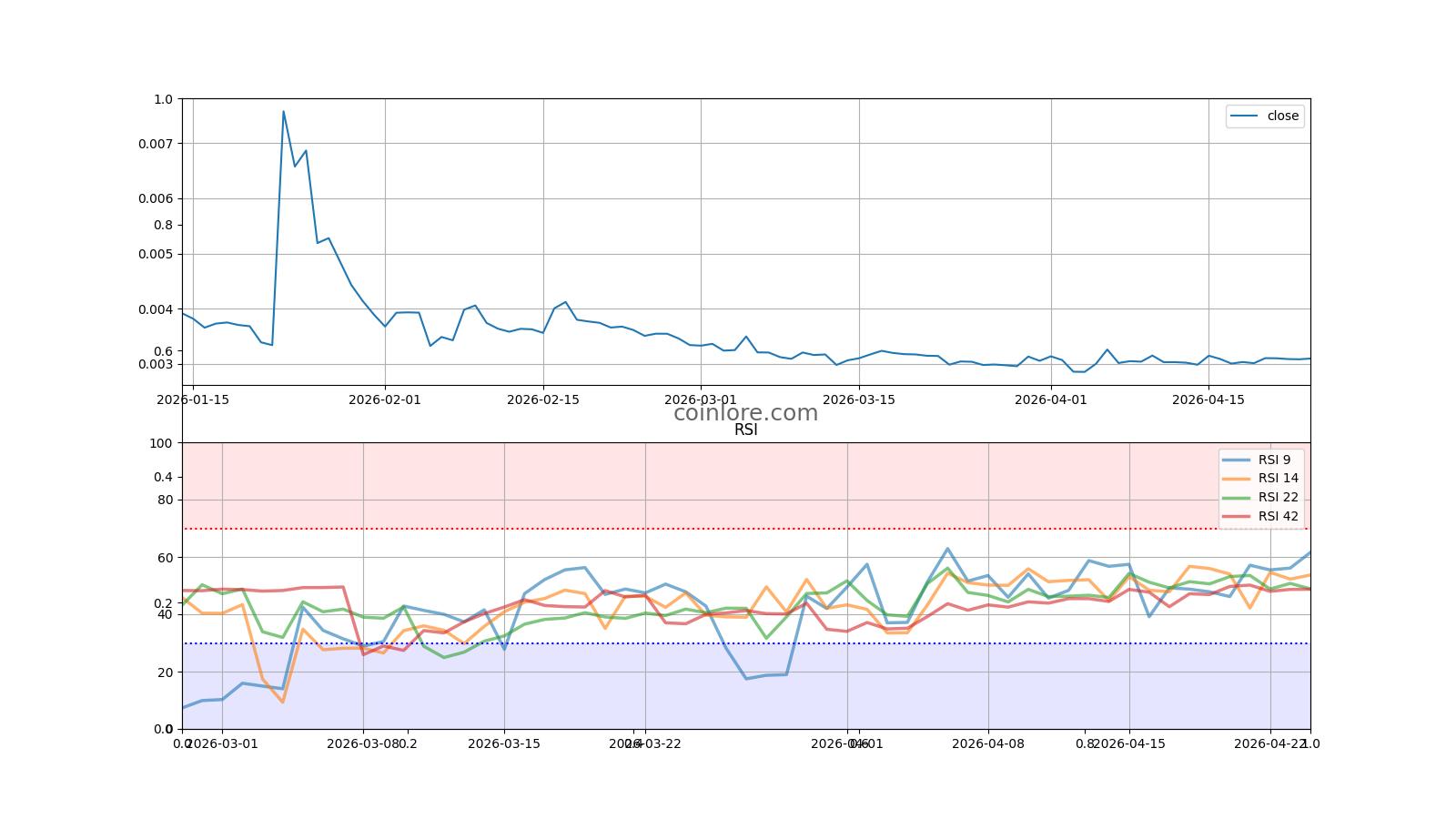 MEVerse RSI indicator