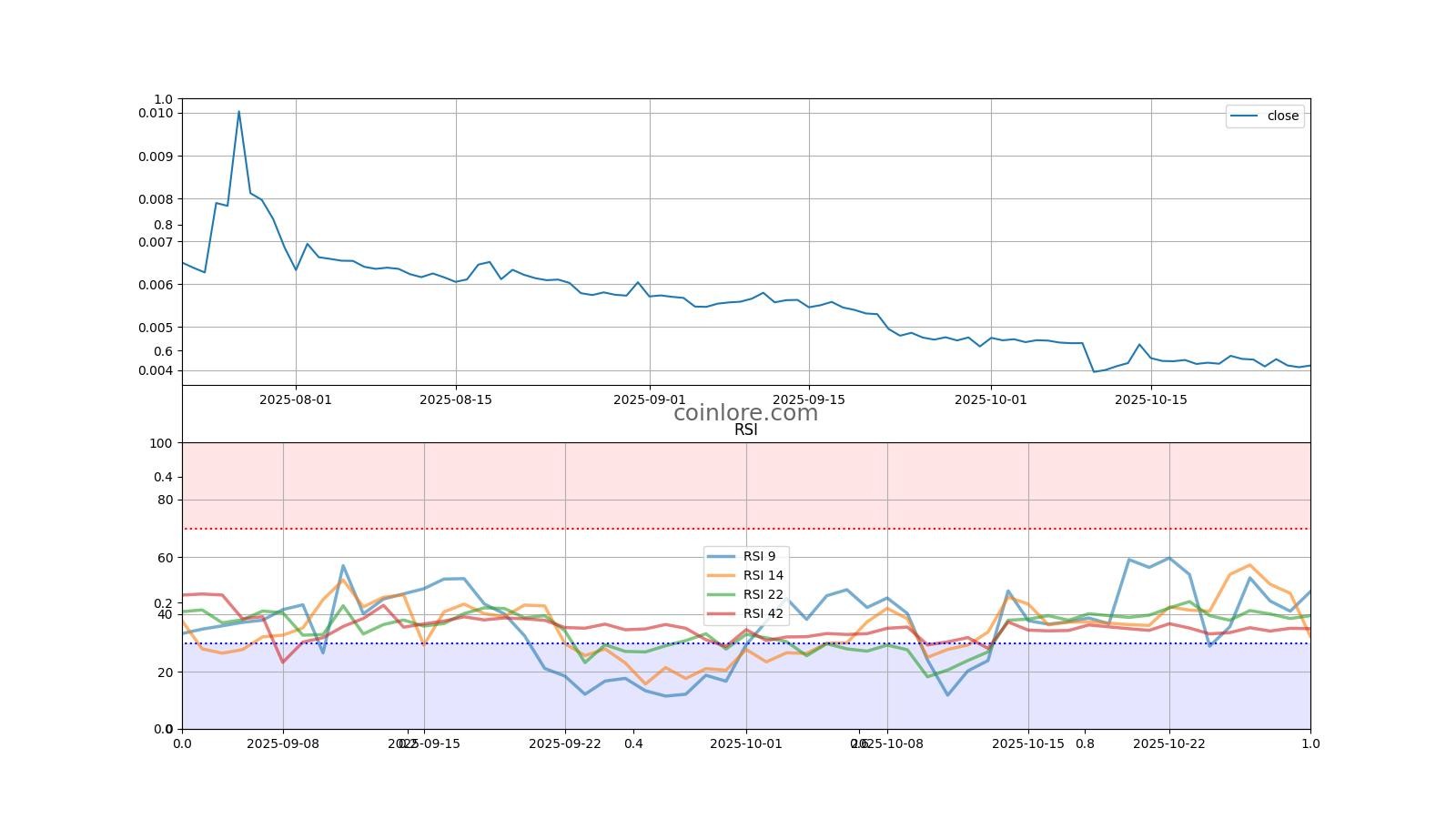 MEVerse RSI indicator