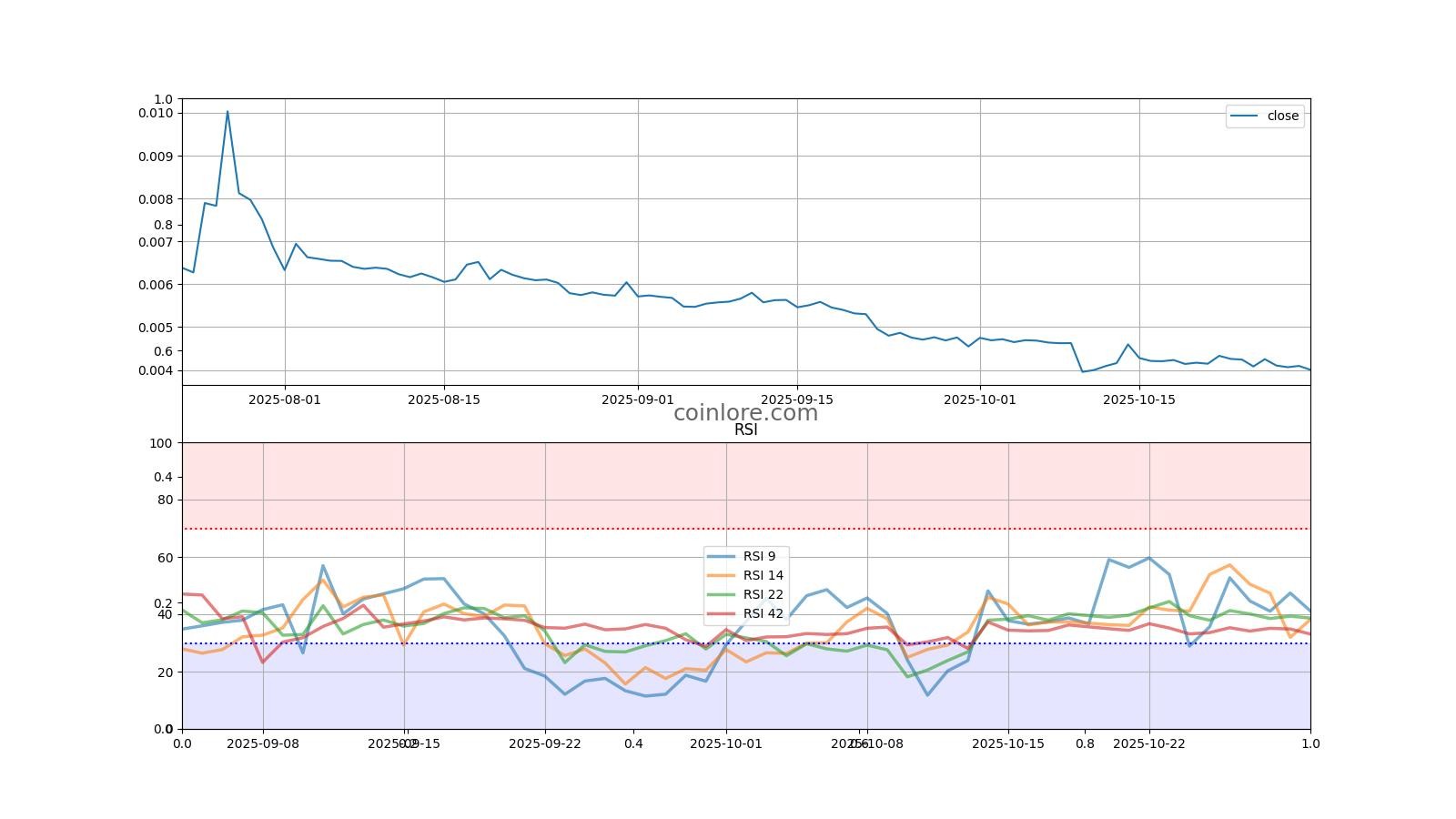 MEVerse RSI indicator