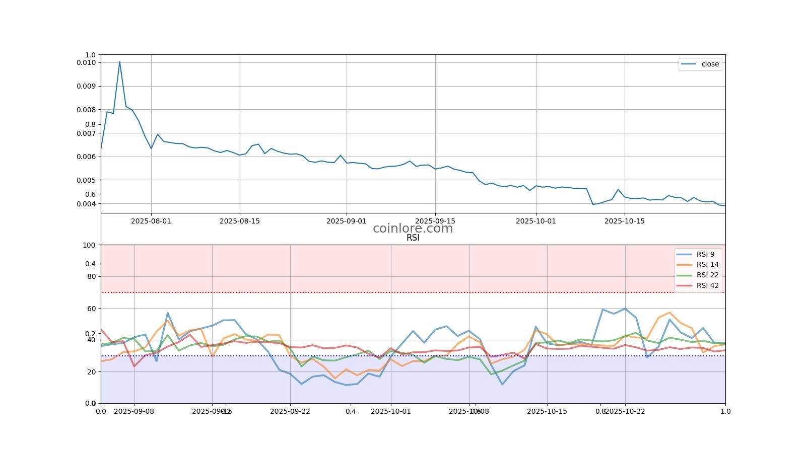 MEVerse RSI indicator