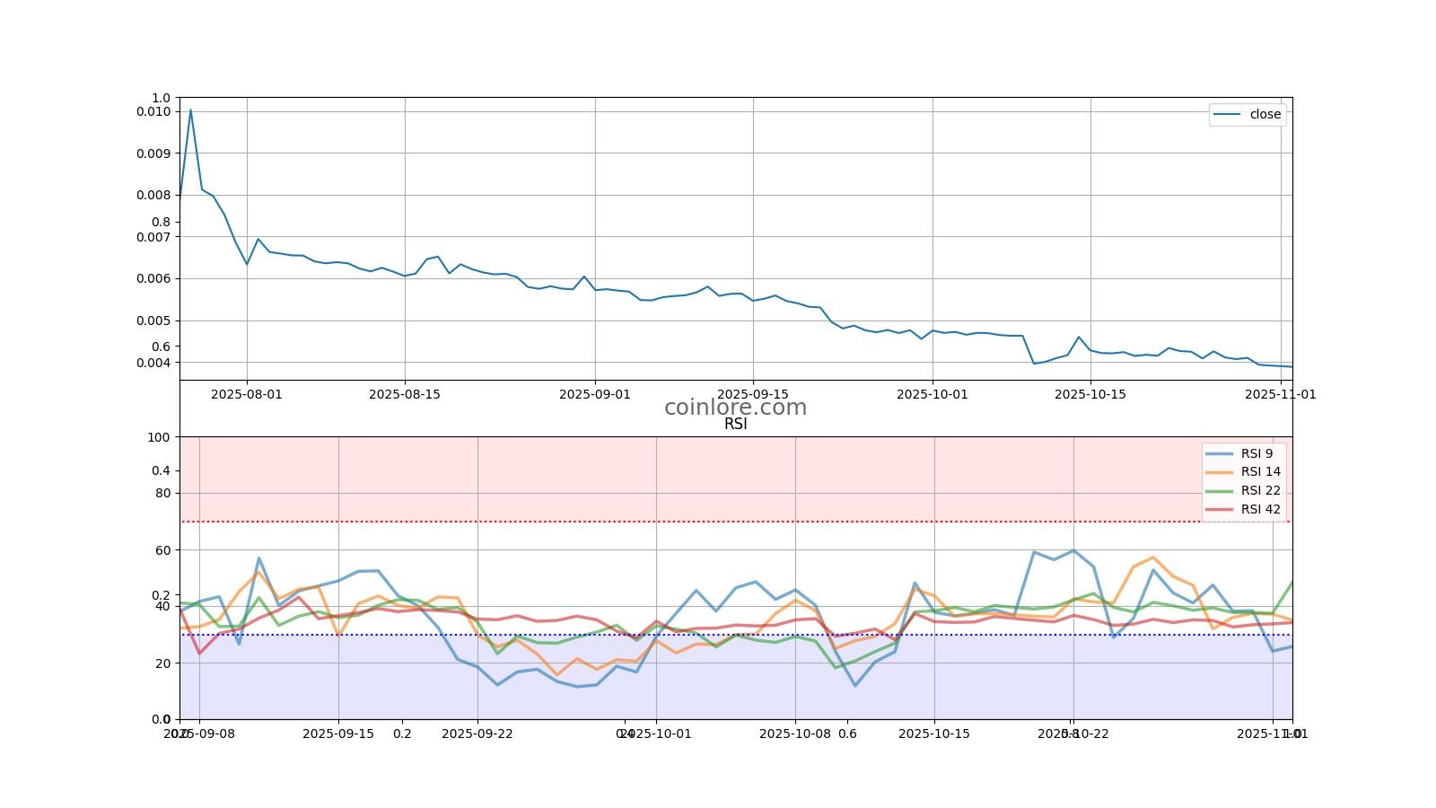 MEVerse RSI indicator
