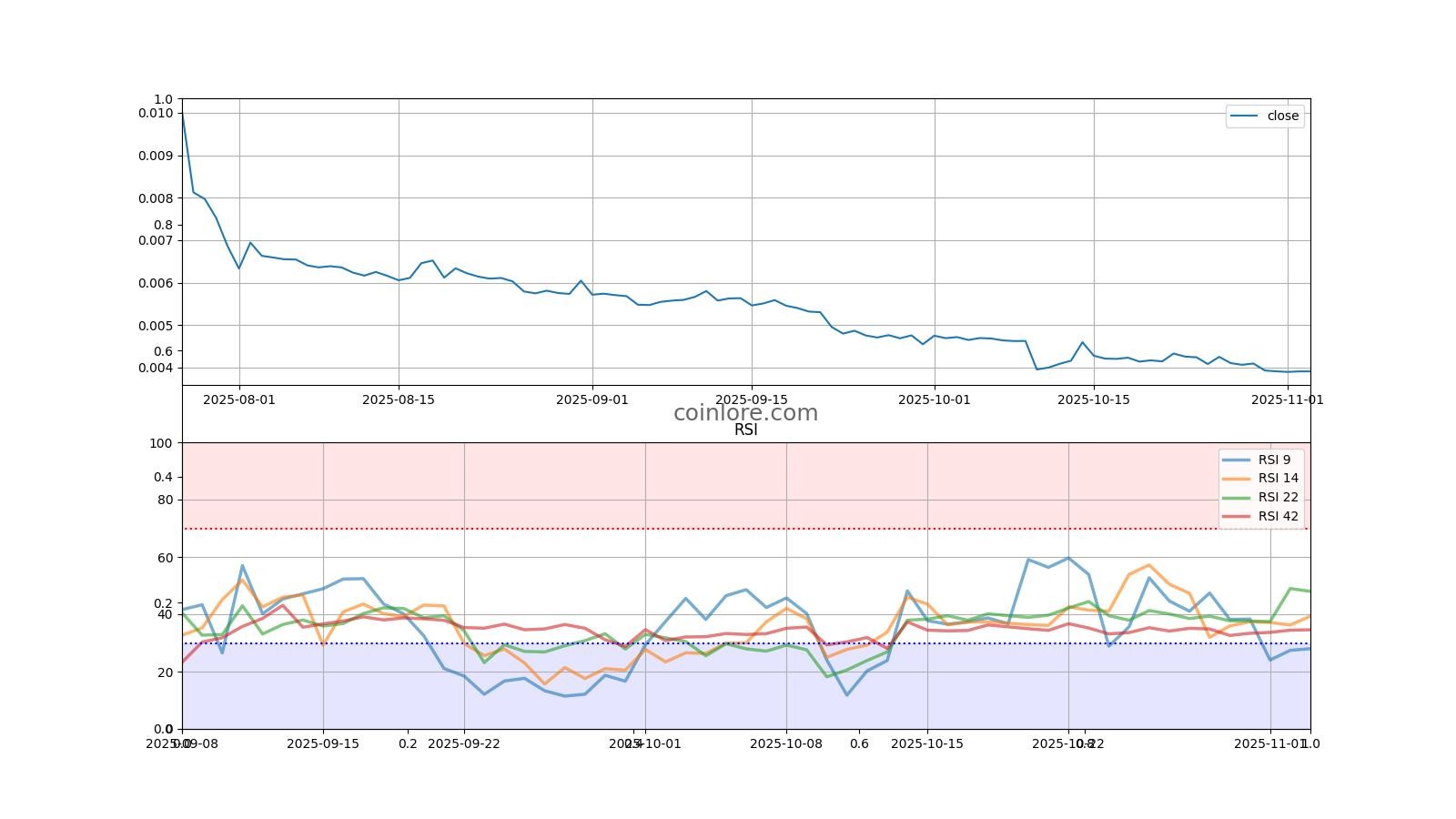 MEVerse RSI indicator