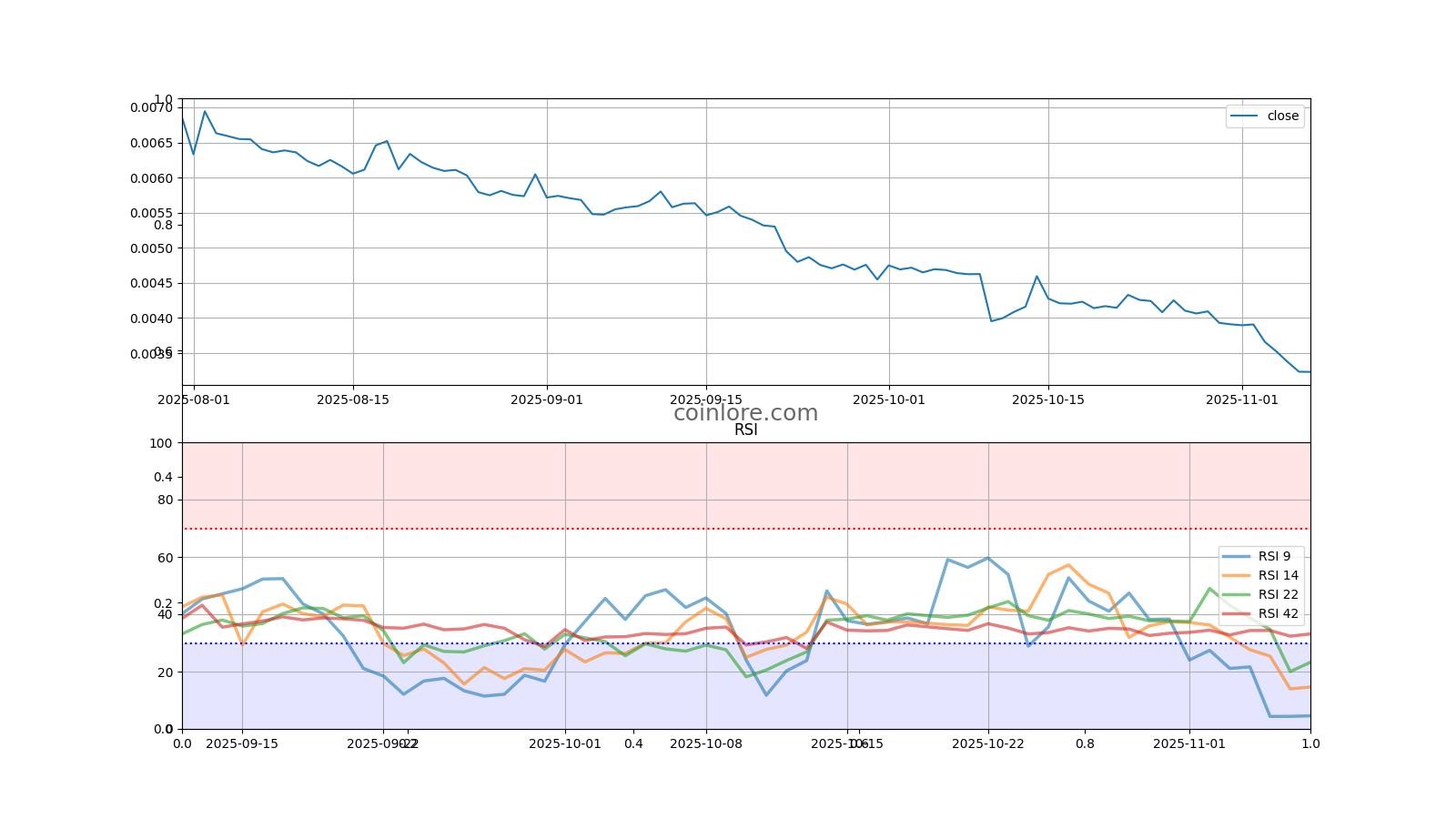 MEVerse RSI indicator