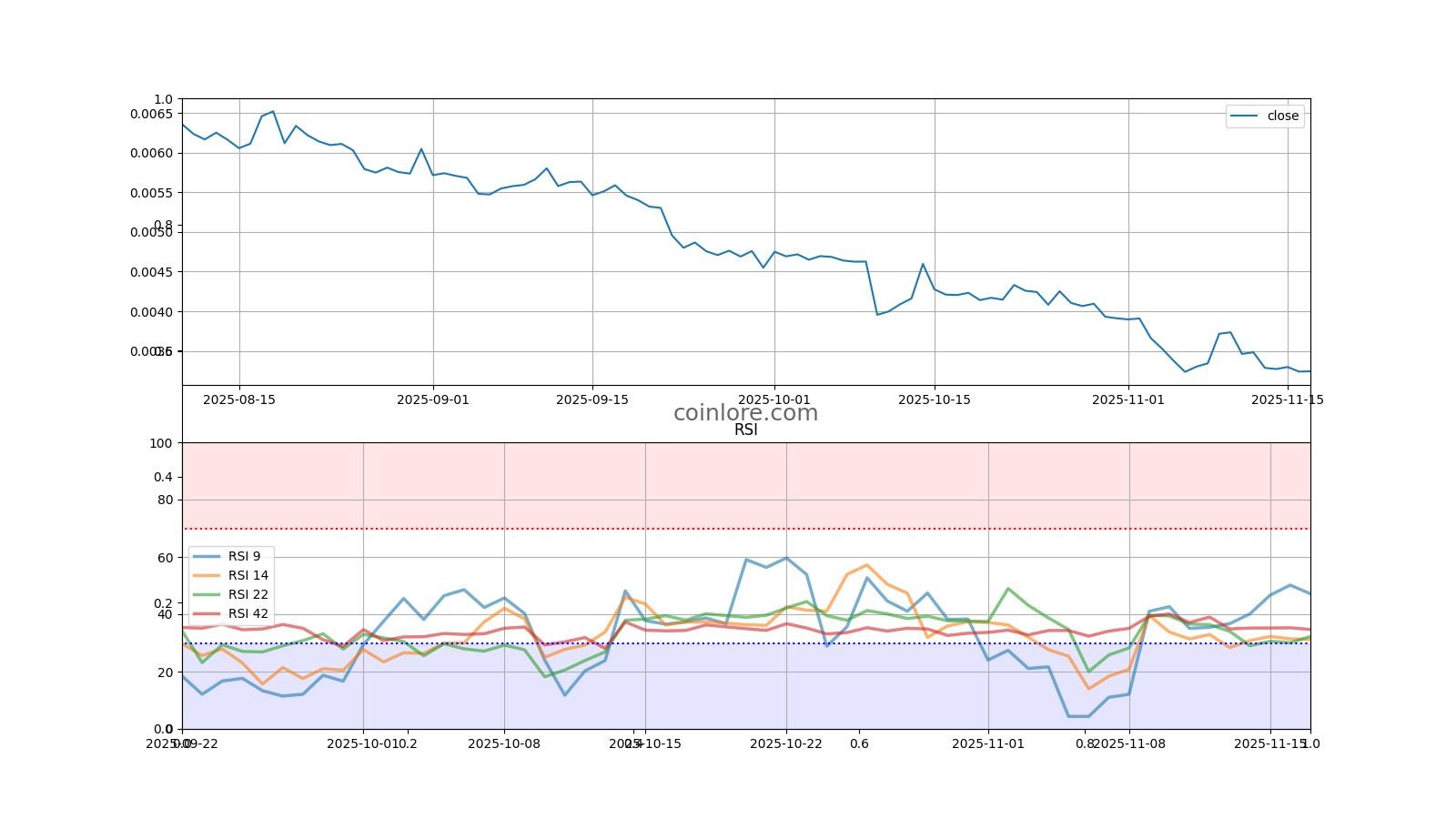 MEVerse RSI indicator