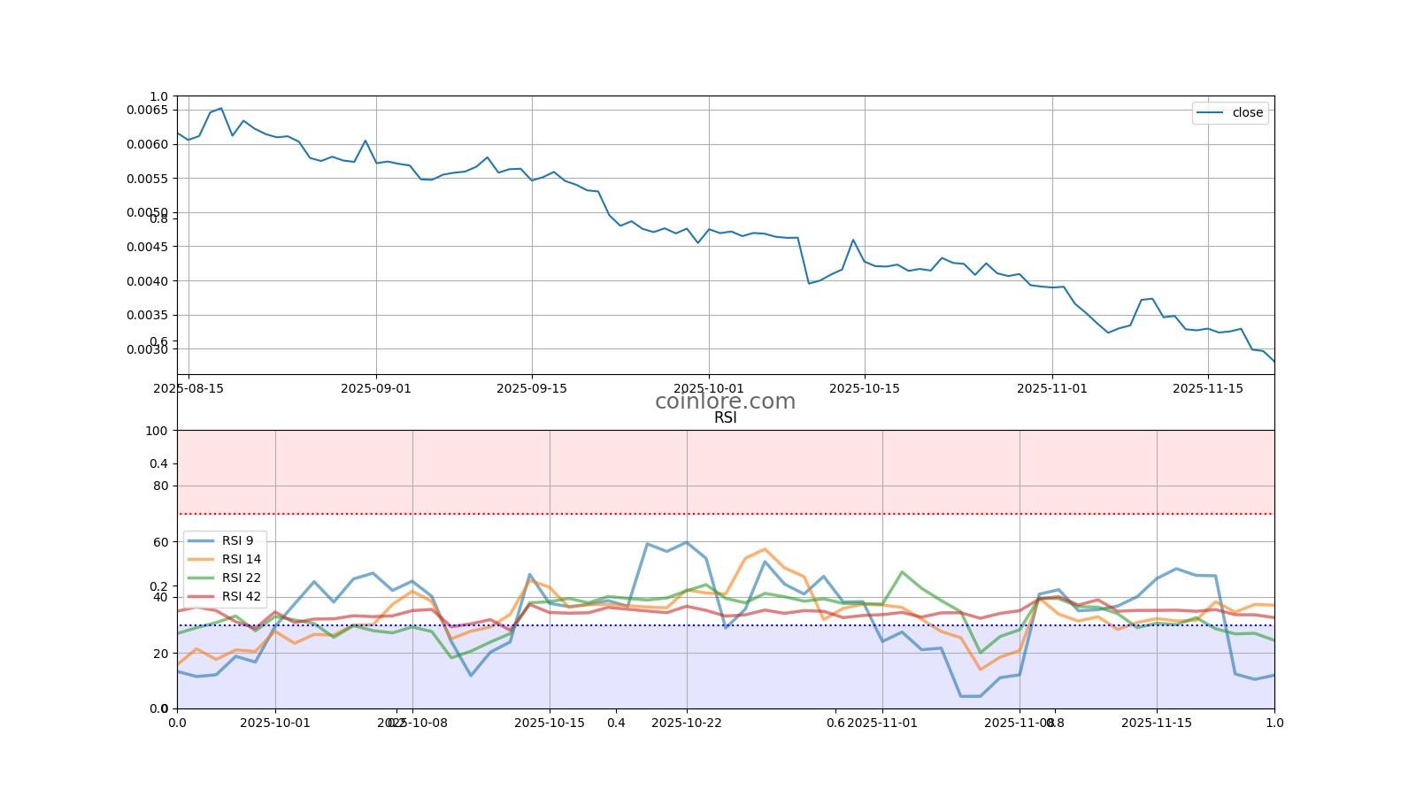 MEVerse RSI indicator