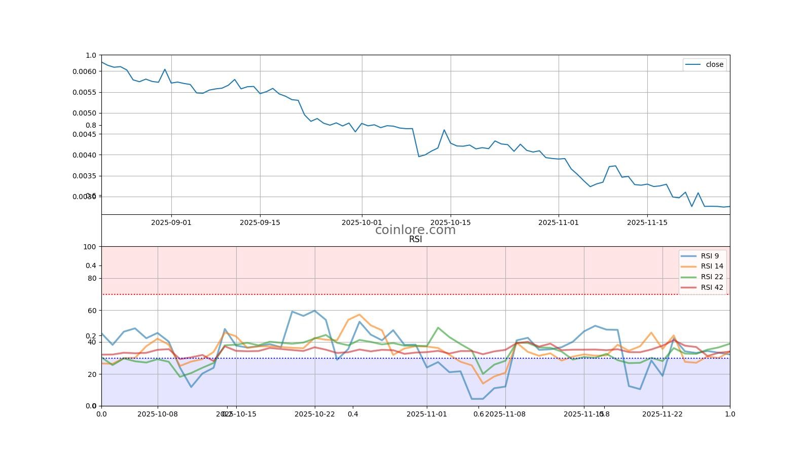 MEVerse RSI indicator