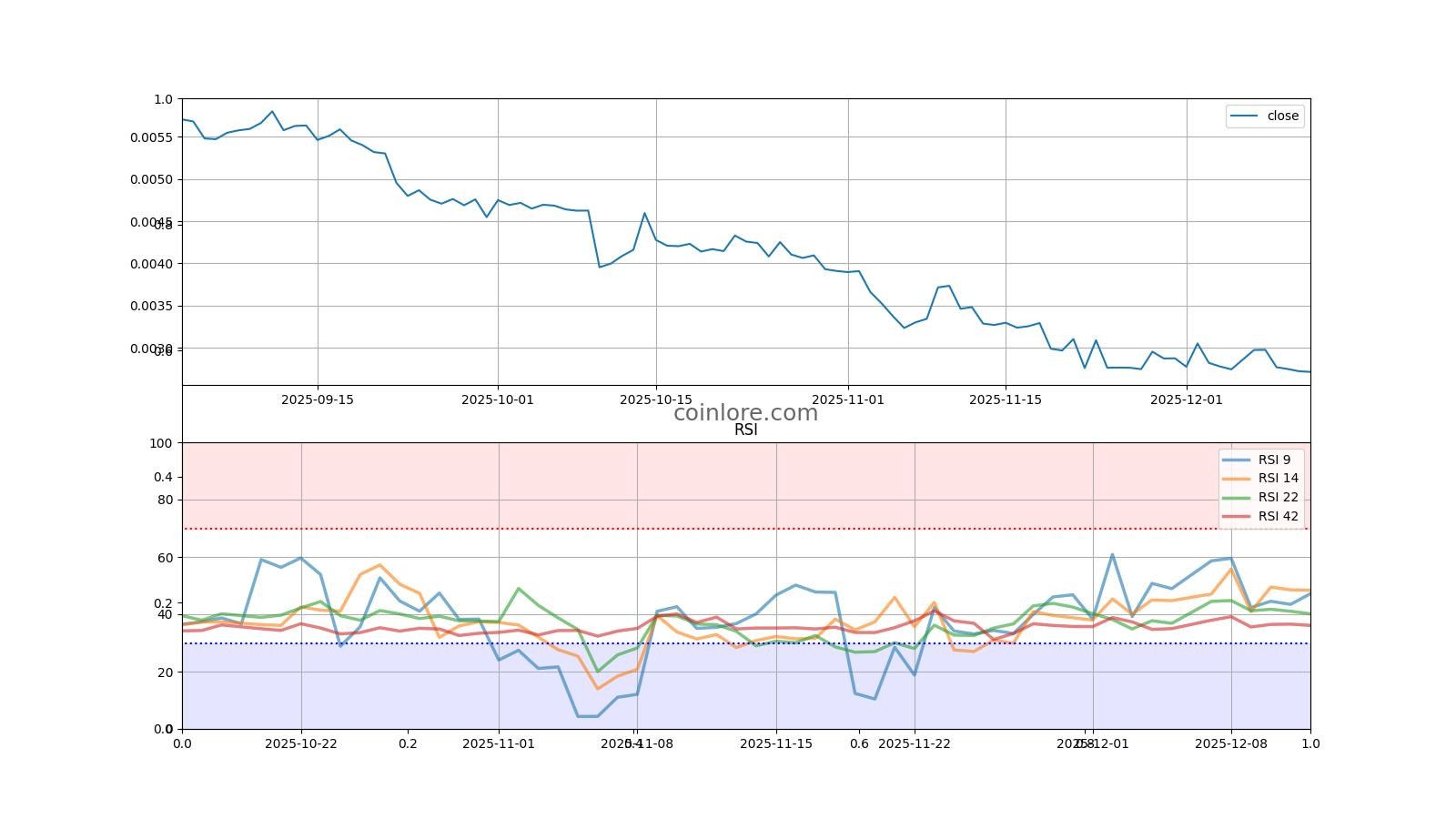 MEVerse RSI indicator