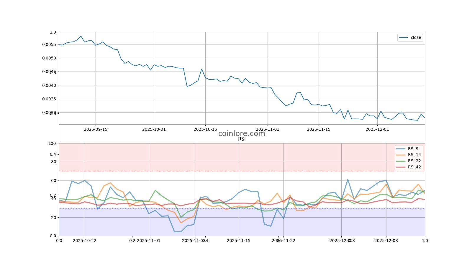 미버스 RSI indicator