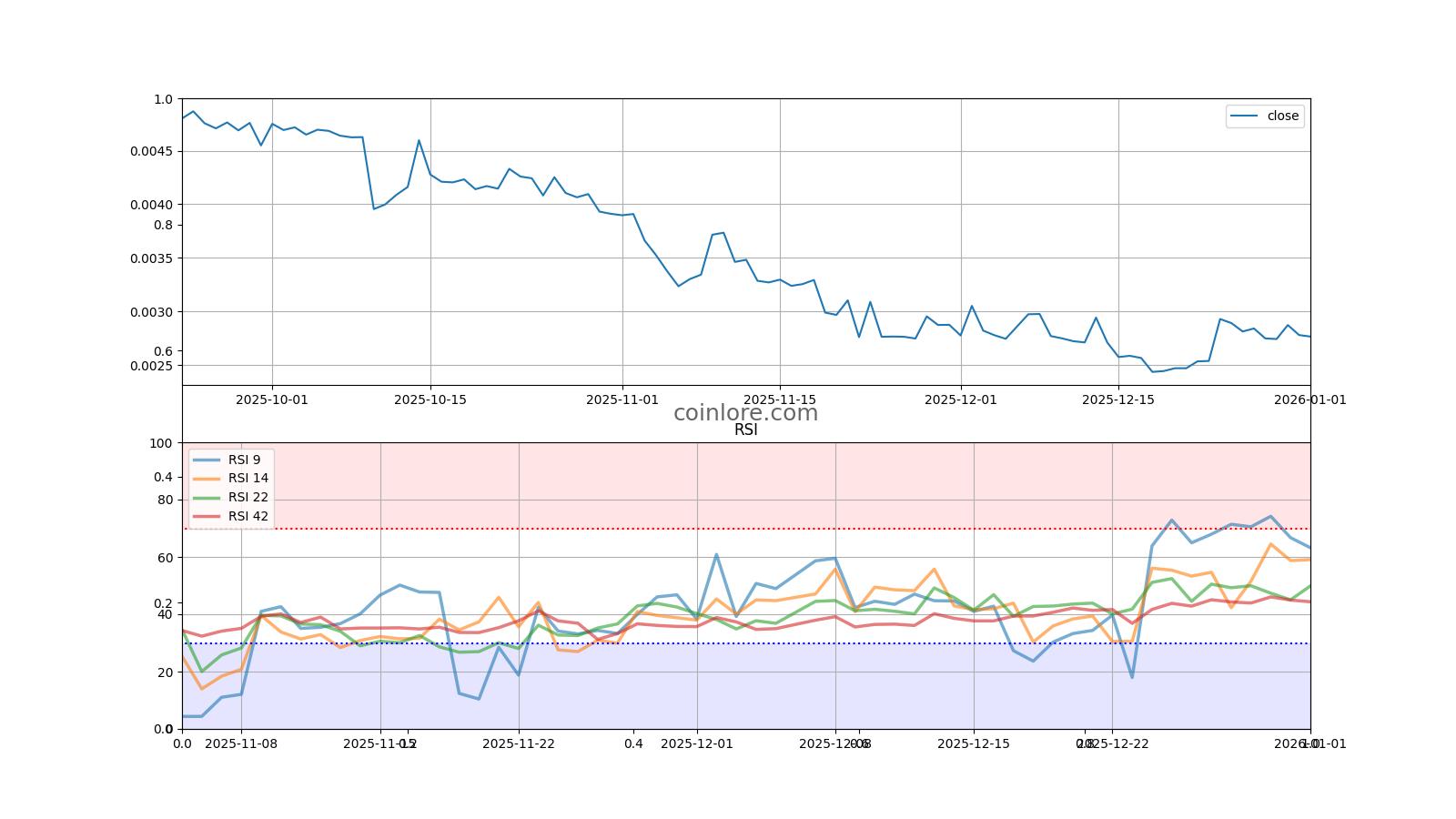 MEVerse RSI indicator