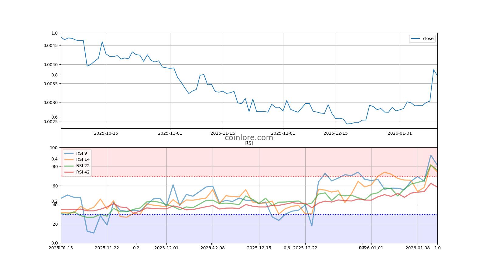 MEVerse RSI indicator