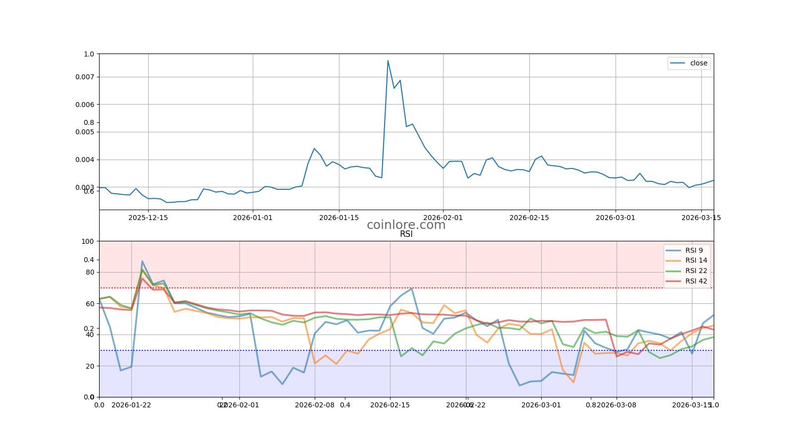 MEVerse RSI indicator