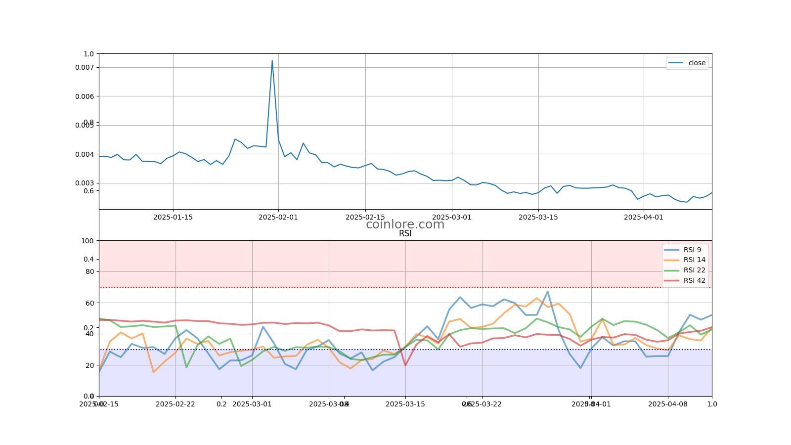 MEVerse RSI indicator