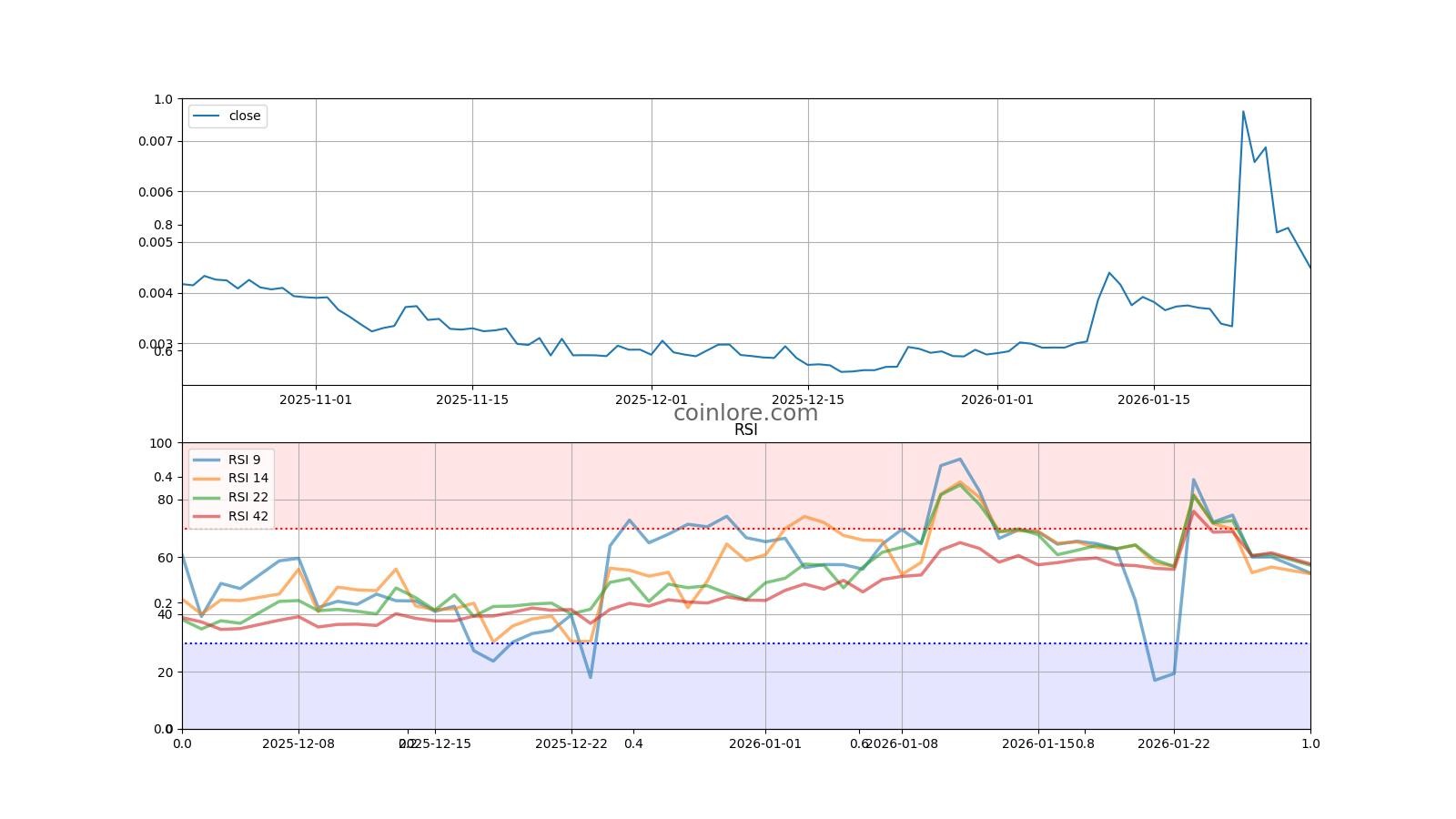 MEVerse RSI indicator