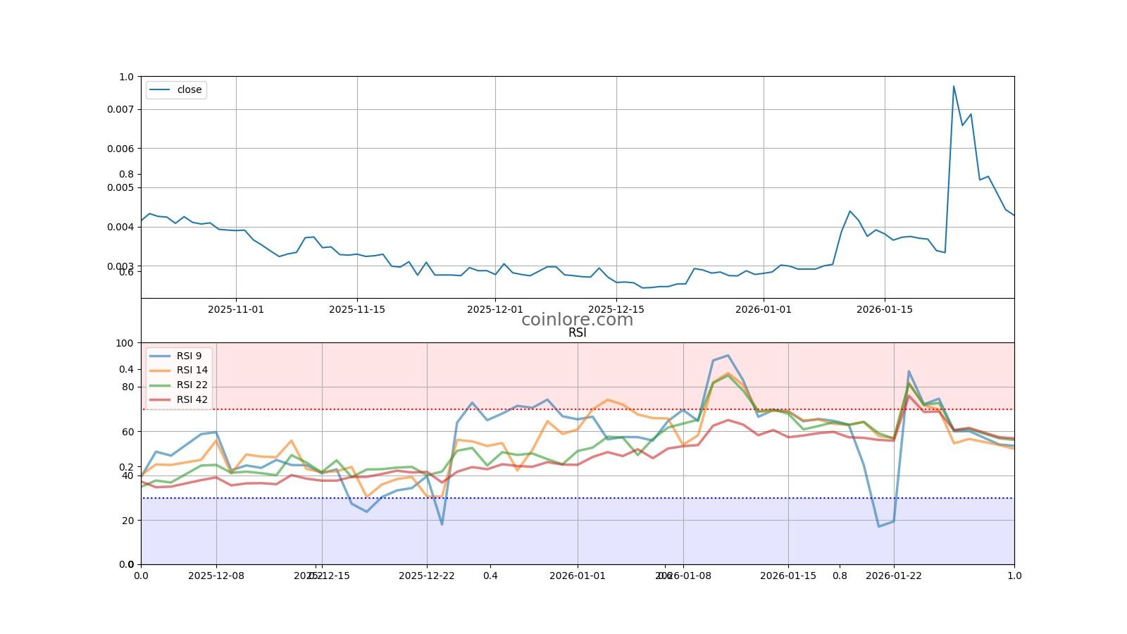 MEVerse RSI indicator