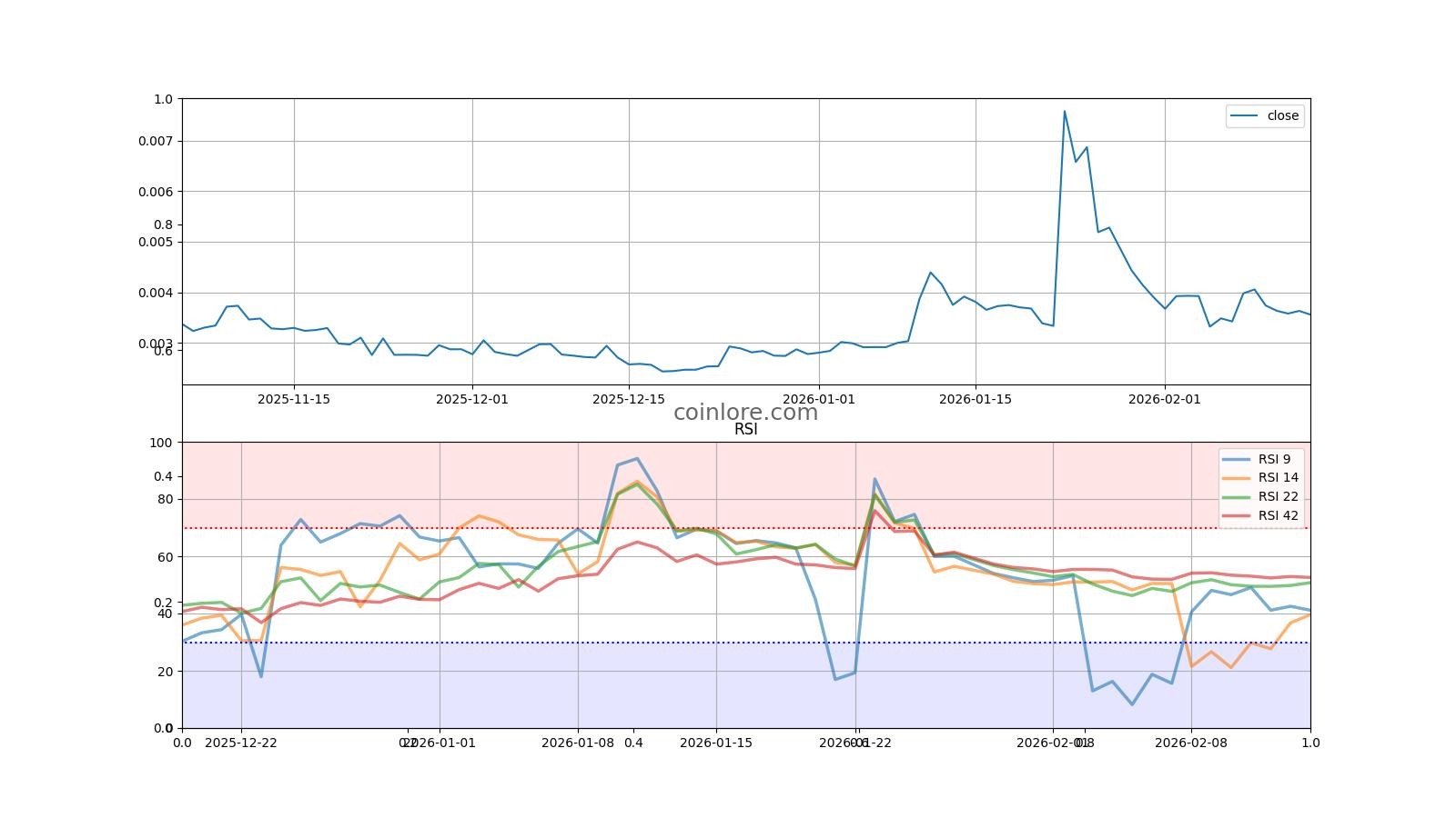 MEVerse RSI indicator