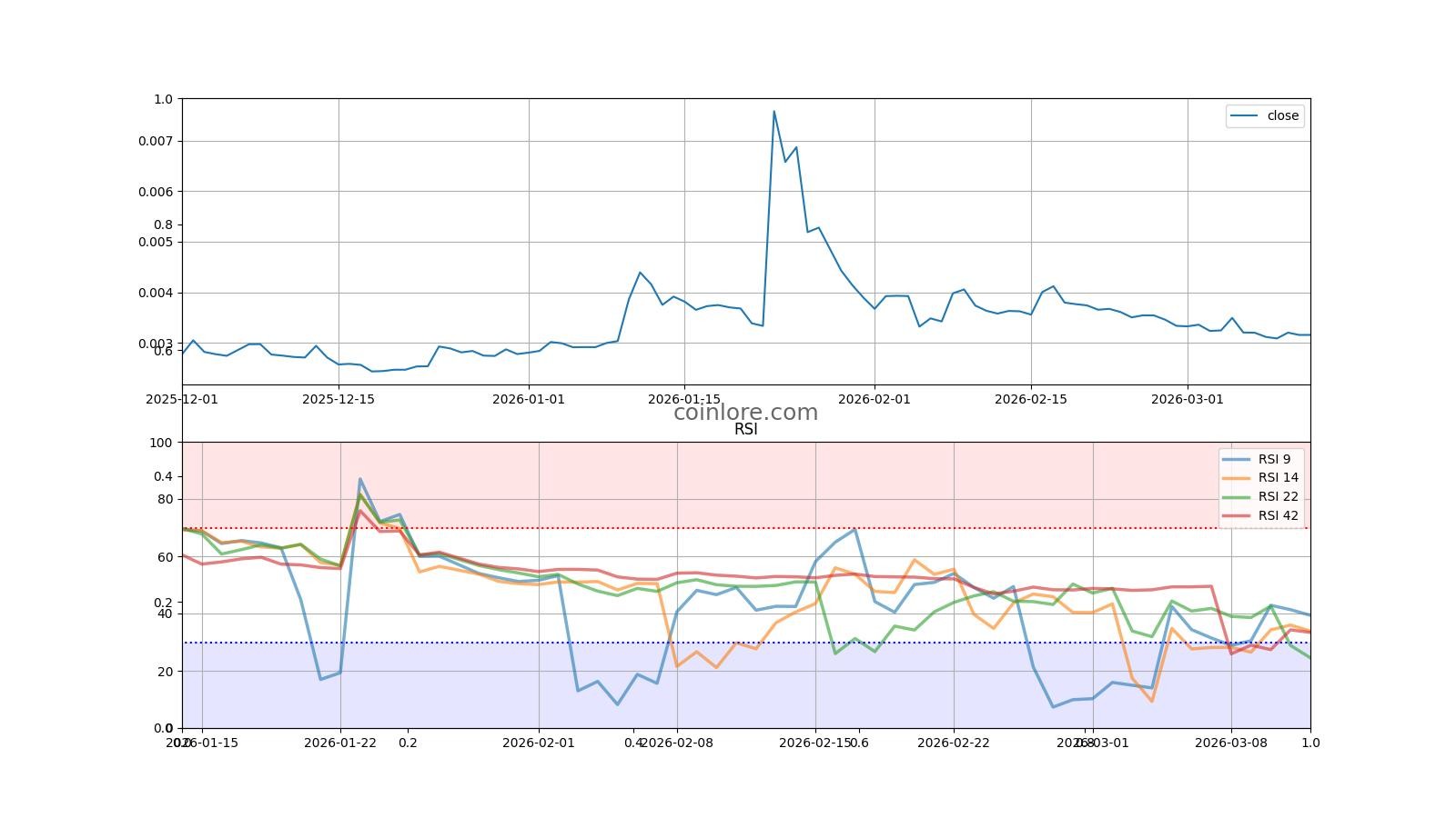 MEVerse RSI indicator
