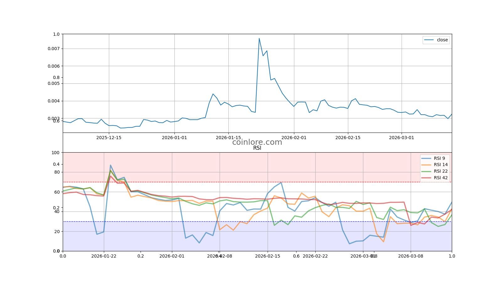 미버스 RSI indicator
