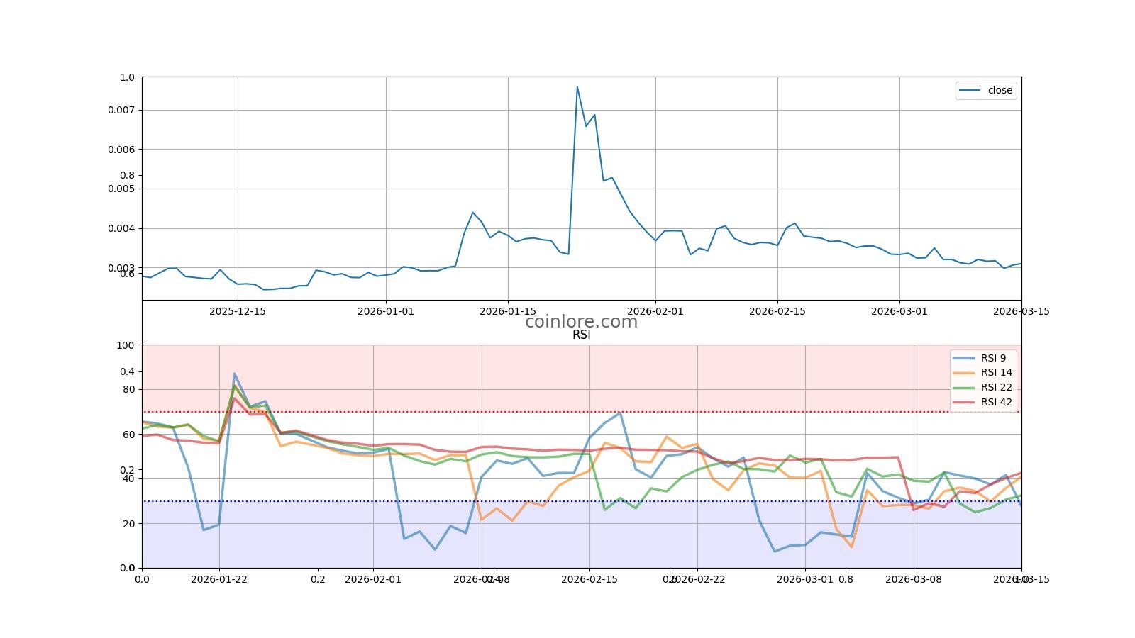 MEVerse RSI indicator