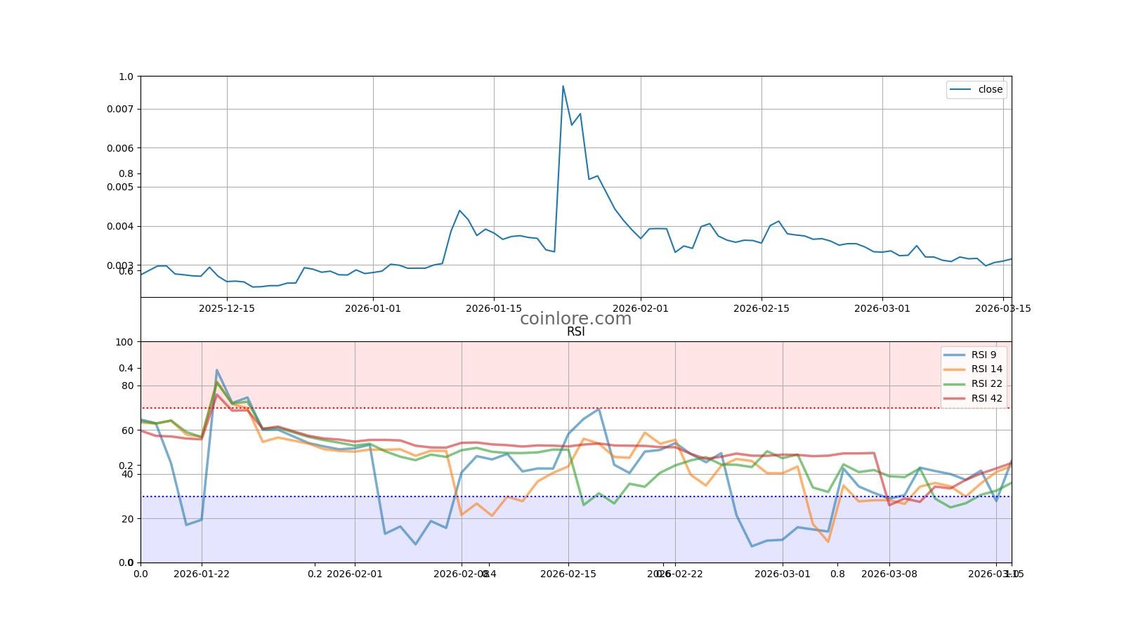MEVerse RSI indicator