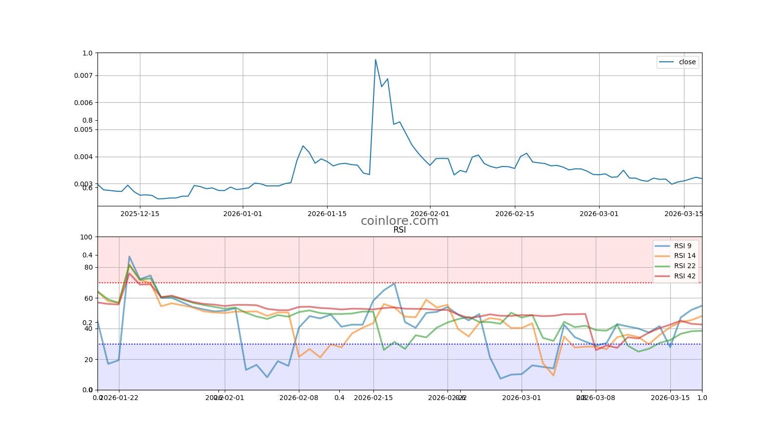 MEVerse RSI indicator