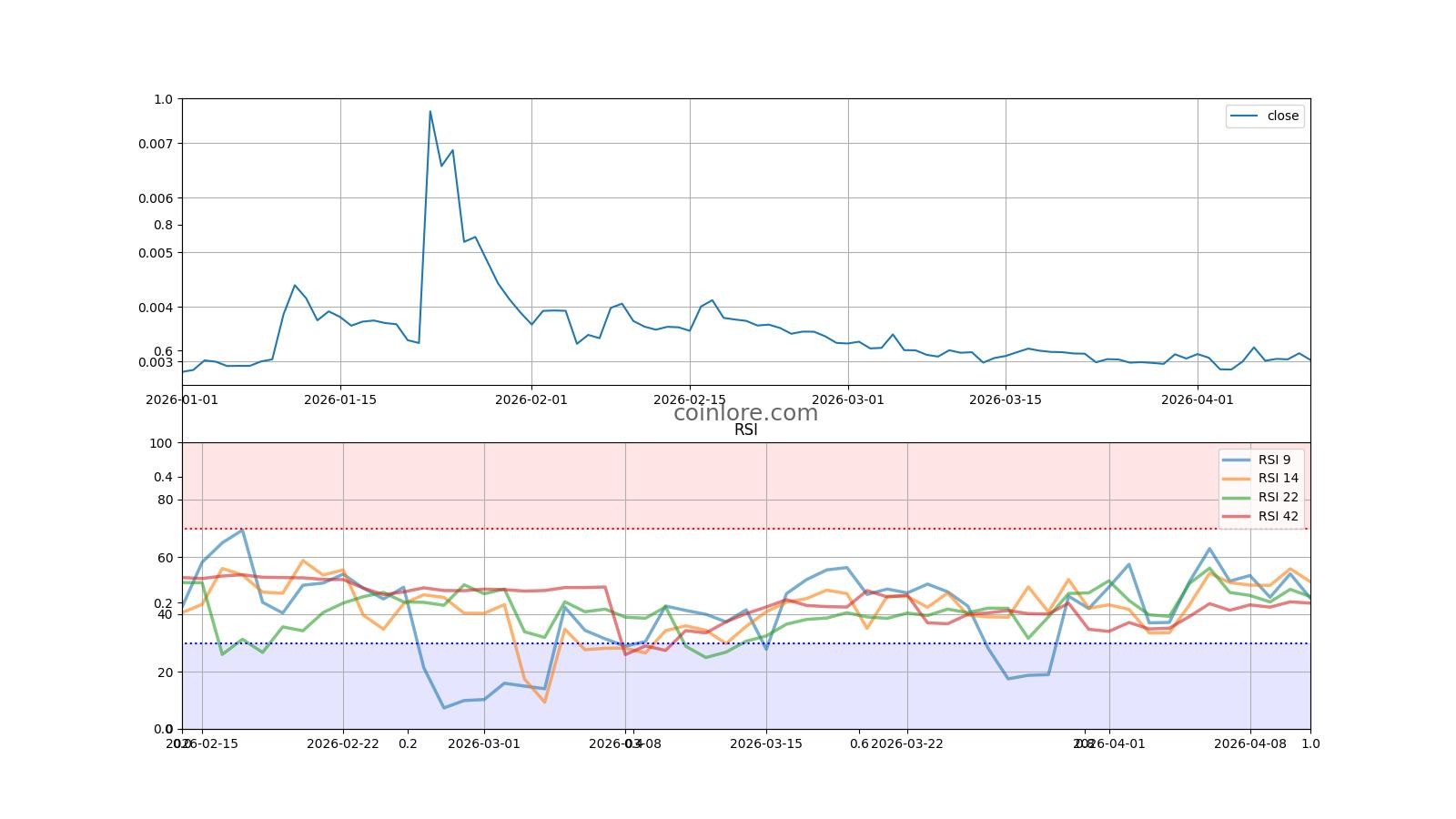 MEVerse RSI indicator