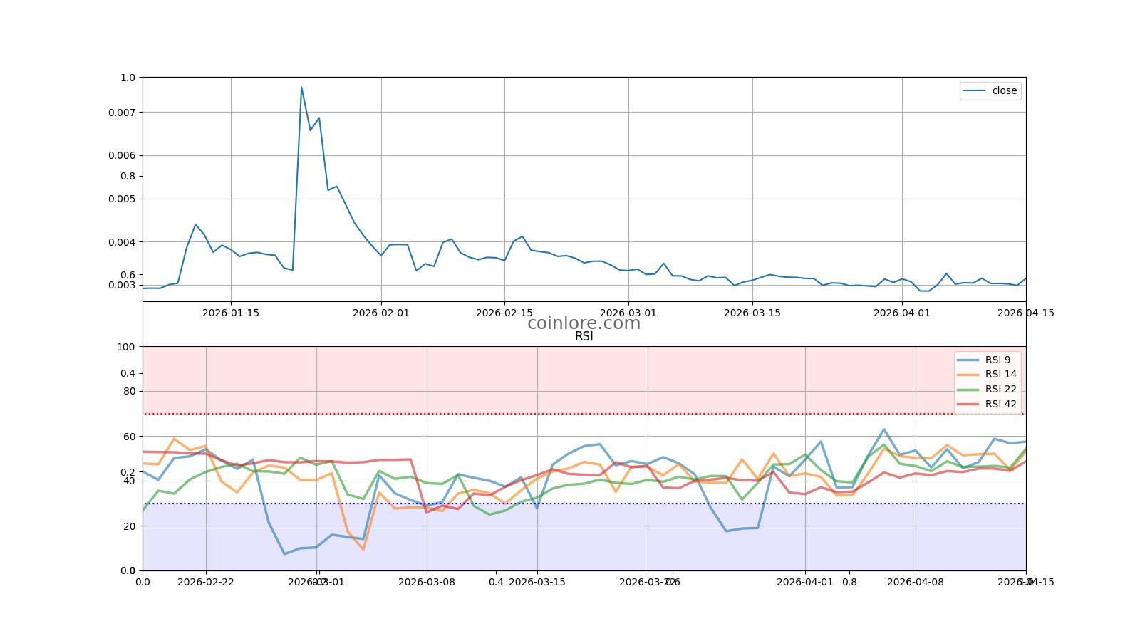 MEVerse RSI indicator